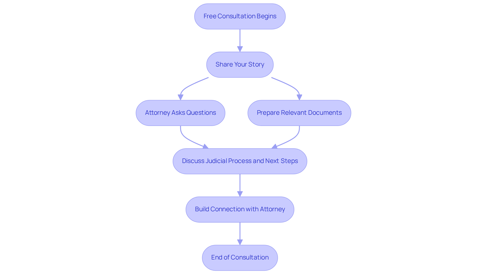 Each box represents a step in your consultation journey. Follow the arrows to see how the meeting progresses, from sharing your story to building a relationship with your attorney. Each box represents a step in your consultation journey. Follow the arrows to see how the meeting progresses, from sharing your story to building a relationship with your attorney.