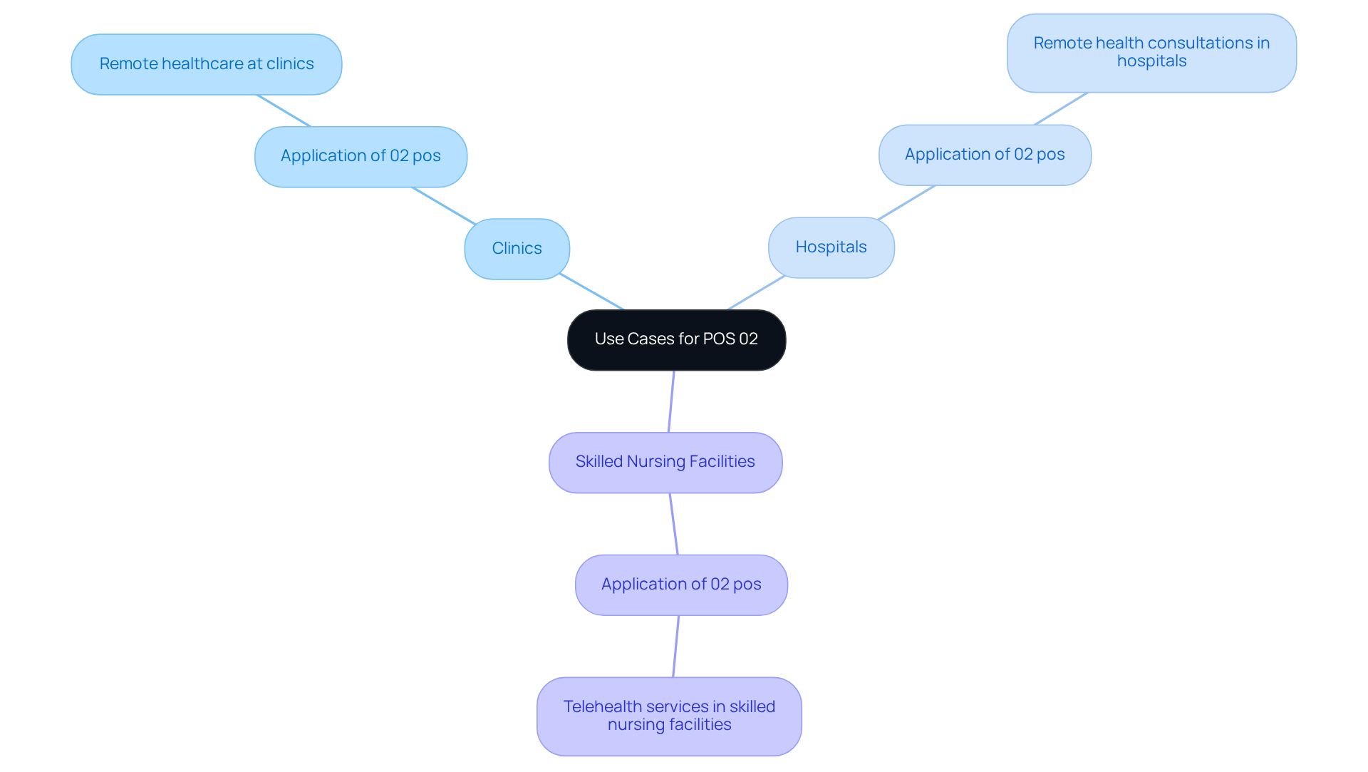 The central node represents the main topic, while the branches show specific scenarios where  is used. Each branch explains how the code applies in that setting, helping healthcare providers understand its importance.