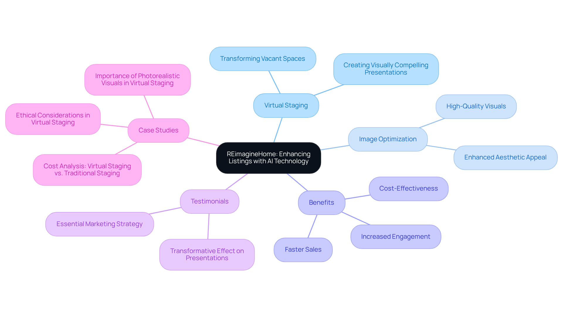 The center represents the main topic of enhancing property listings with AI. Each branch shows a different aspect of how this technology impacts real estate, making it easy to understand the connections and benefits.