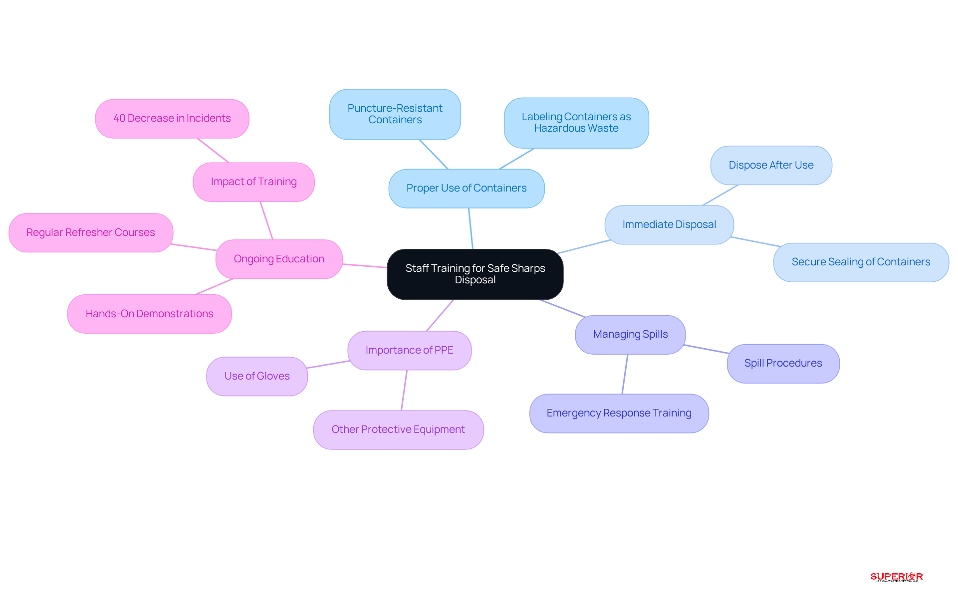 The center represents the main focus on training, while the branches show different aspects of the training program. Each sub-branch provides more detail, helping you understand how each part contributes to overall safety.