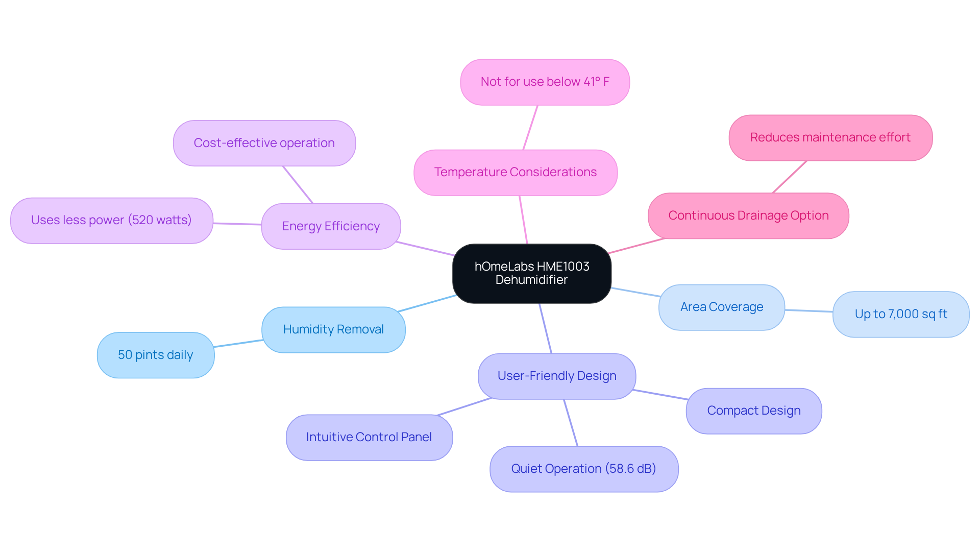 This mindmap starts with the dehumidifier at the center. Each branch represents a key feature or consideration, helping you see how they connect to the main product. The sub-branches provide specific details, making it easy to understand what makes this dehumidifier a great choice for shed owners. This mindmap starts with the dehumidifier at the center. Each branch represents a key feature or consideration, helping you see how they connect to the main product. The sub-branches provide specific details, making it easy to understand what makes this dehumidifier a great choice for shed owners.