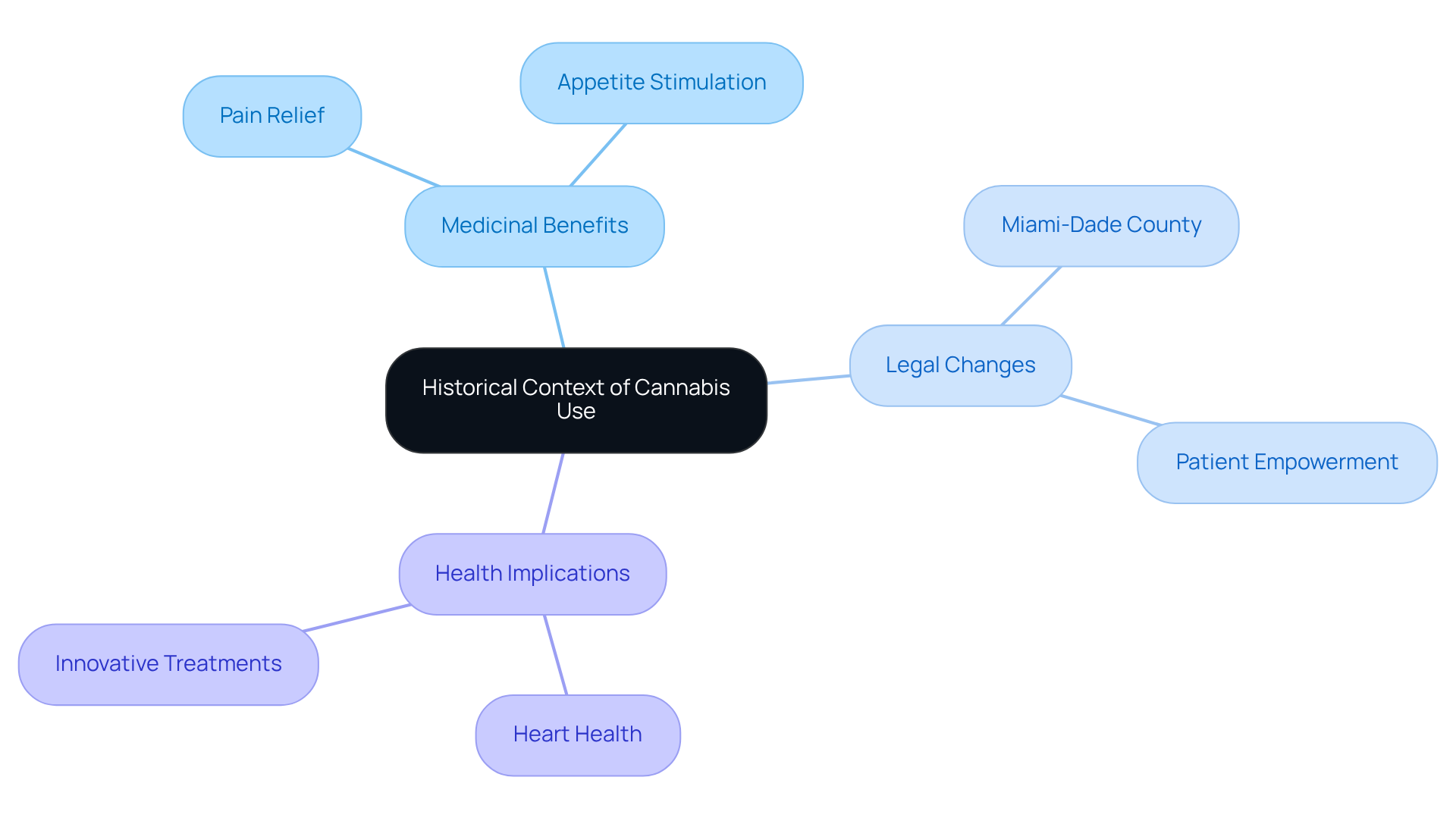 This mindmap starts with the central theme of cannabis use and branches out into various related topics. Each branch represents a different aspect of cannabis, such as its benefits, legal context, and health implications. Follow the branches to see how these ideas connect and support your understanding of cannabis in health. This mindmap starts with the central theme of cannabis use and branches out into various related topics. Each branch represents a different aspect of cannabis, such as its benefits, legal context, and health implications. Follow the branches to see how these ideas connect and support your understanding of cannabis in health.