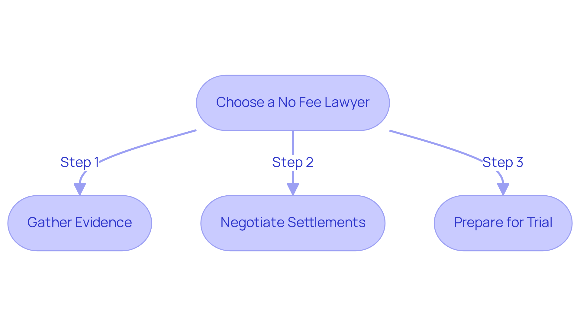 This flowchart shows the steps and benefits of hiring a no fee lawyer. Start with choosing a lawyer, and follow the arrows to see how they work hard for your case, from gathering evidence to negotiating settlements.