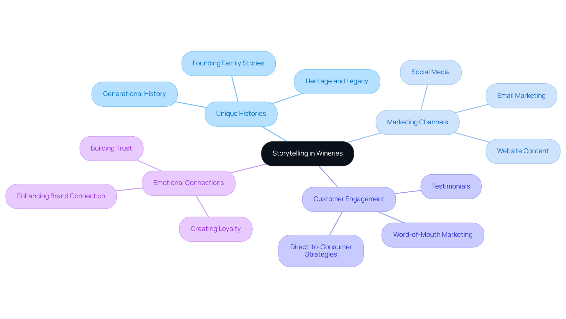 The center shows the main idea of storytelling, while branches highlight different strategies and actions that wineries can take to connect with consumers. Each color-coded area represents a different aspect of the overall strategy.