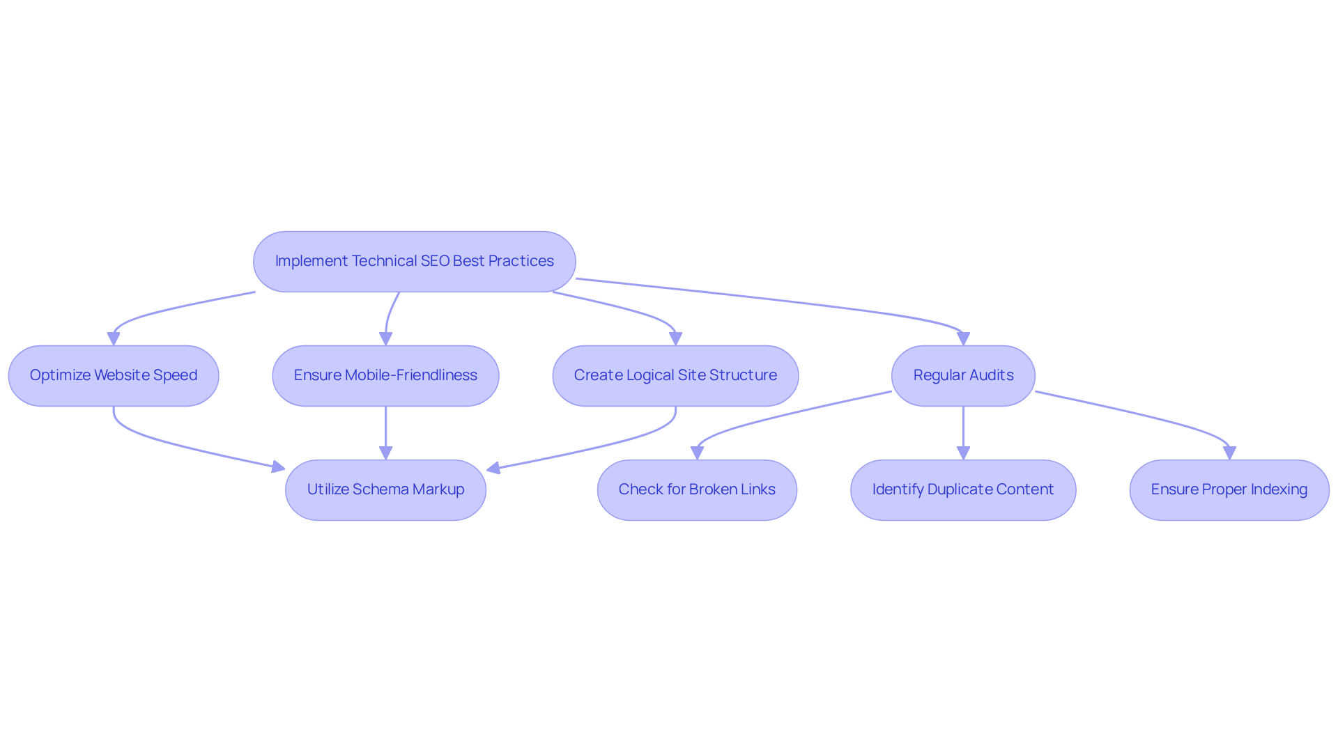 Follow the arrows to see the steps for improving your website's SEO. Each box represents an action you can take, leading to better visibility and user experience.