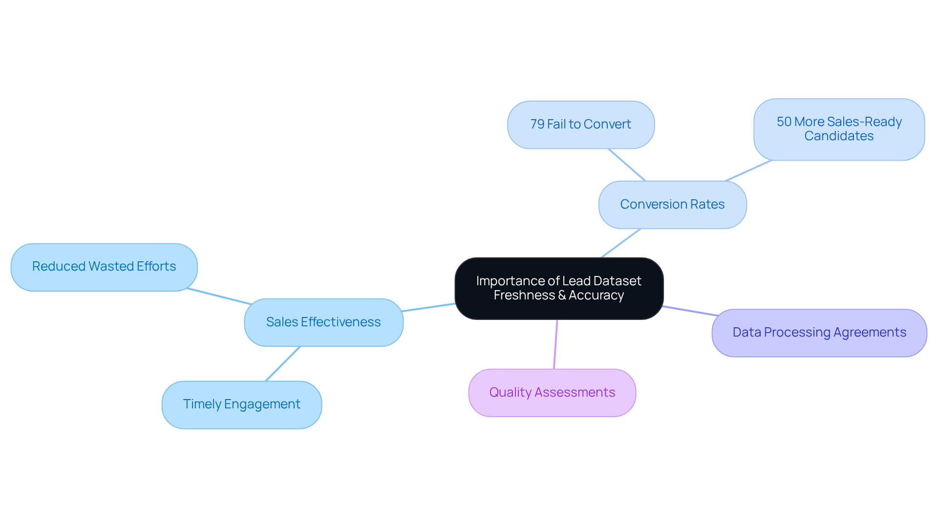 The central node represents the main topic, while branches show related concepts and statistics. Each color-coded branch helps you see how different aspects connect to the importance of maintaining fresh and accurate lead data.