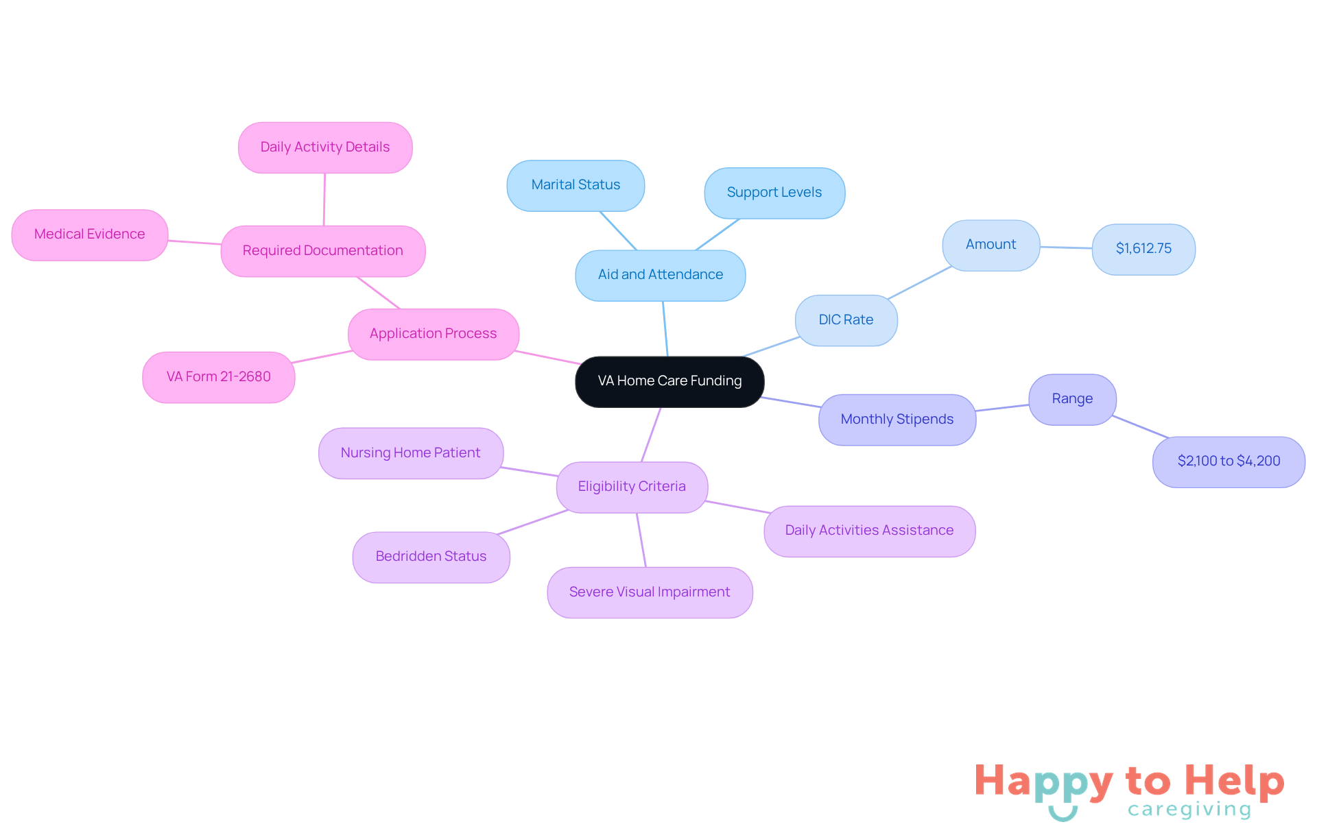 The central node represents the main topic, while branches show different aspects of VA home care funding. Each branch provides specific details, helping you understand how benefits are structured and what to consider when applying.
