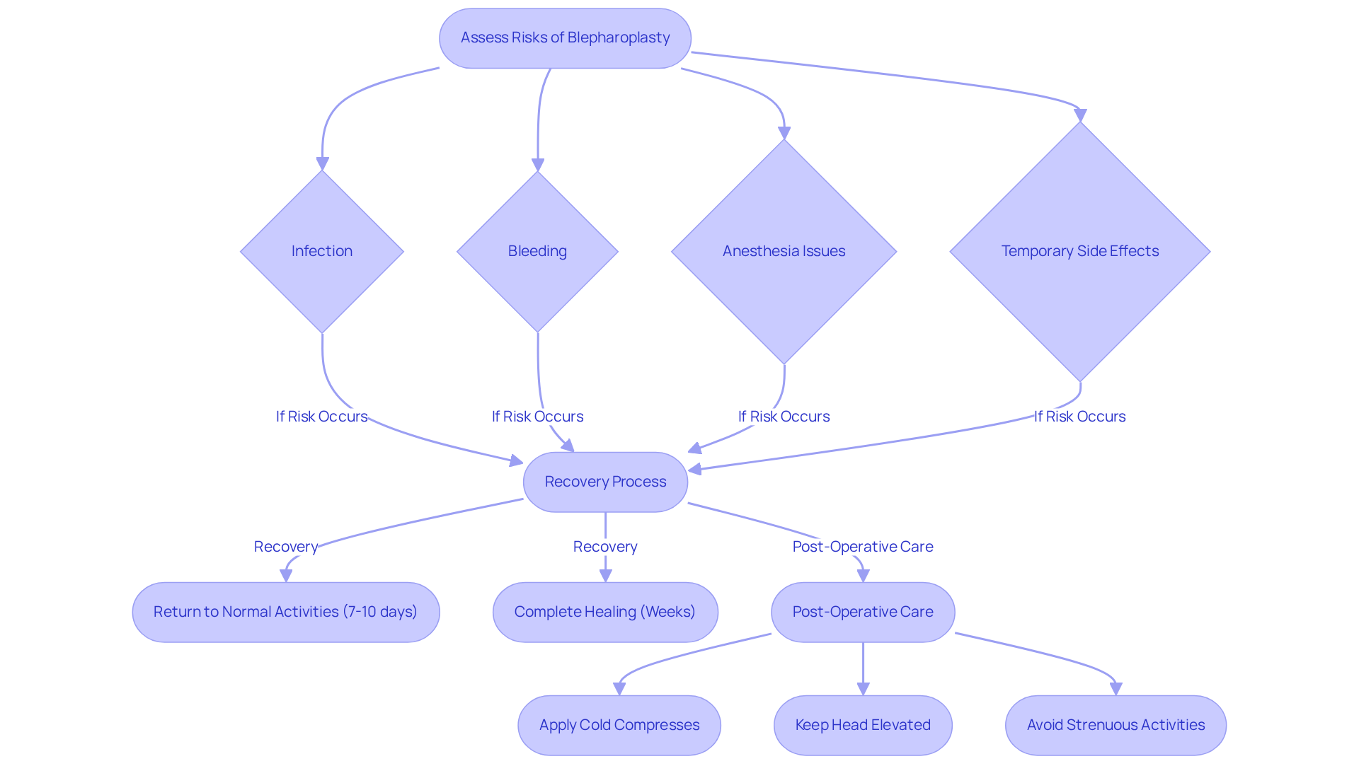 This flowchart guides you through the important considerations before and after eyelid surgery. Follow the arrows to understand the risks and the steps you can take to ensure a smoother recovery.