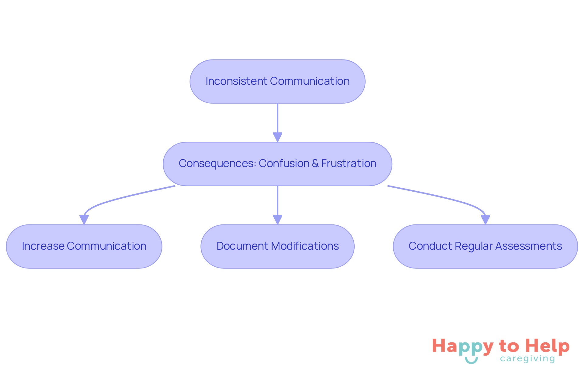 Follow the flow from the problem of inconsistent communication down to the actionable steps caregivers can take to enhance care. Each box represents a stage in the process, guiding you through how to improve the effectiveness of care plans.
