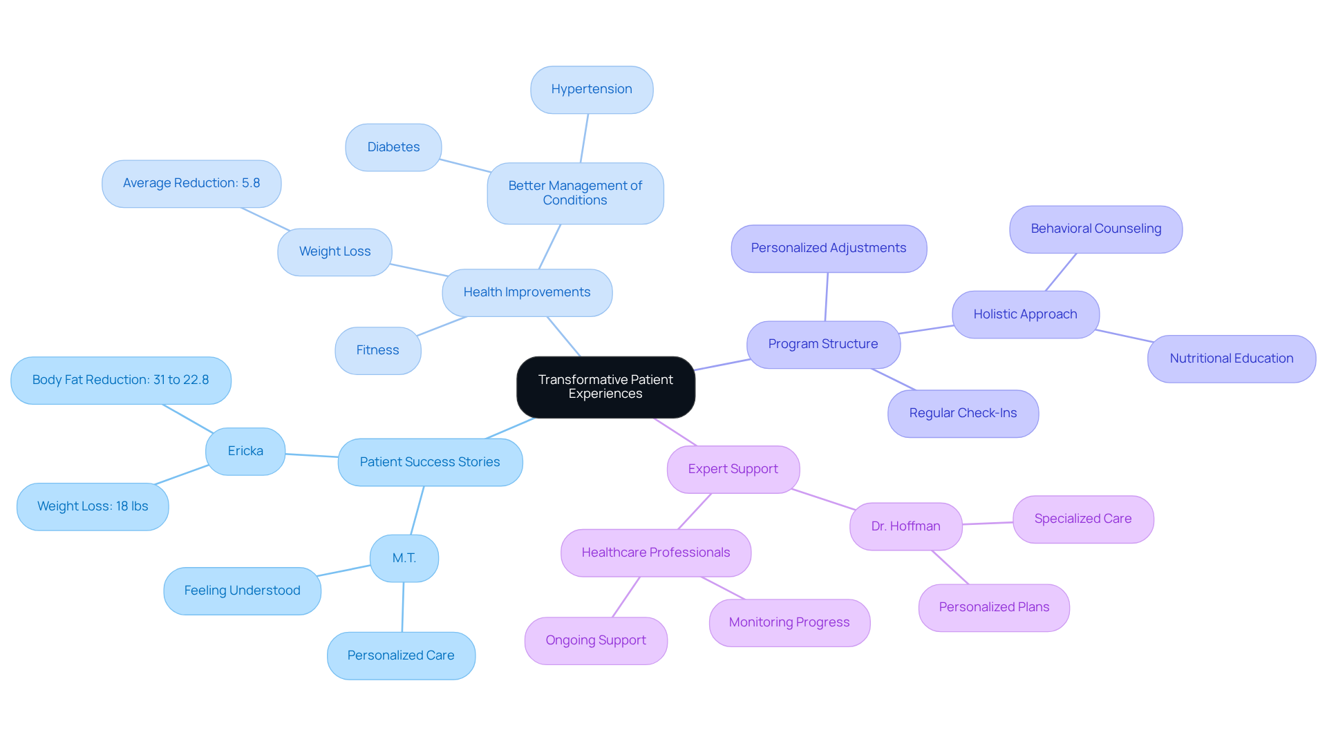 This mindmap illustrates how individual patient experiences connect to the overall effectiveness of weight loss programs. Each branch represents a different aspect of the journey, from personal success stories to the structured support provided by healthcare professionals. This mindmap illustrates how individual patient experiences connect to the overall effectiveness of weight loss programs. Each branch represents a different aspect of the journey, from personal success stories to the structured support provided by healthcare professionals.