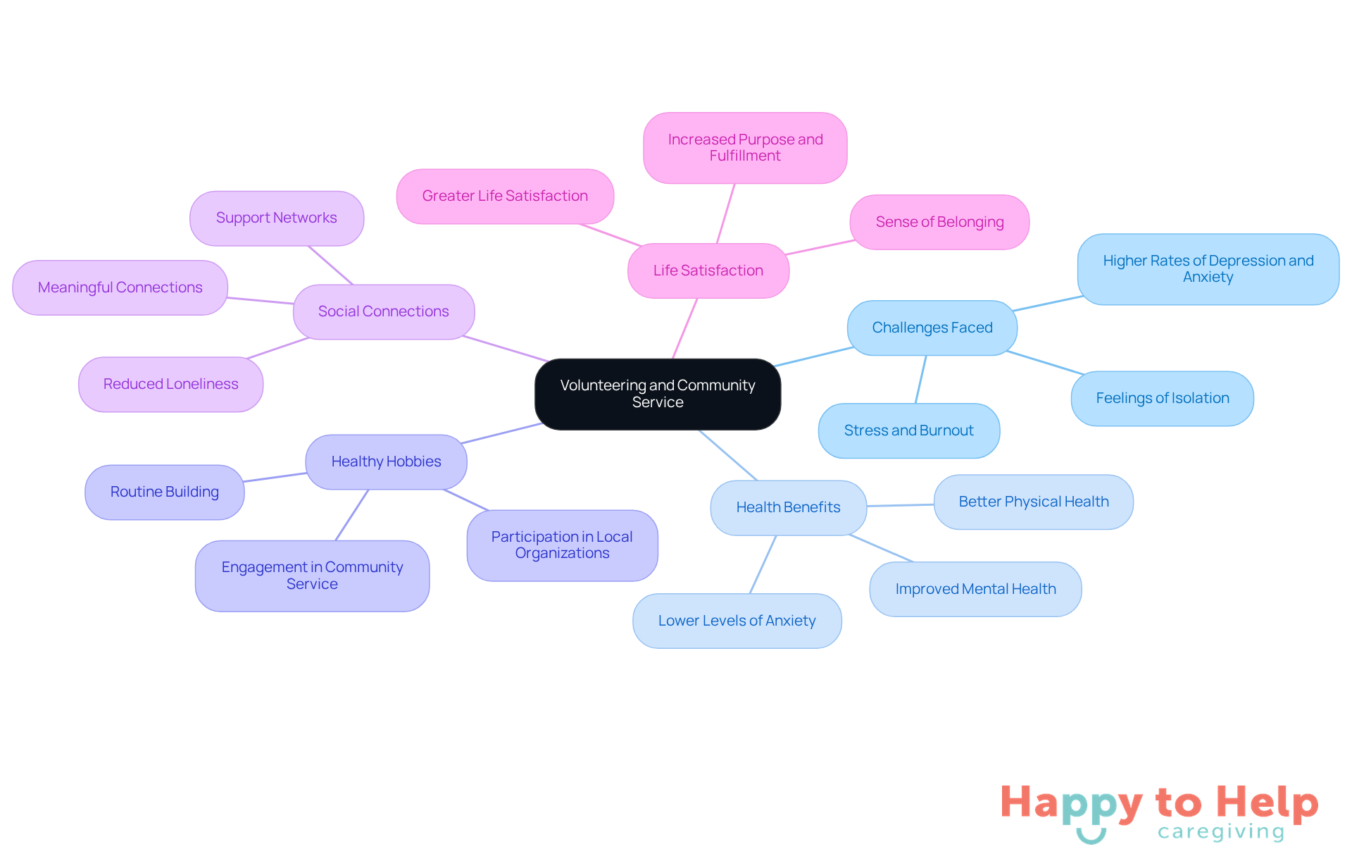 The central node represents the main theme of volunteering. Each branch shows a different aspect of how volunteering impacts caregivers, helping you see the connections between their challenges and the positive outcomes of giving back.