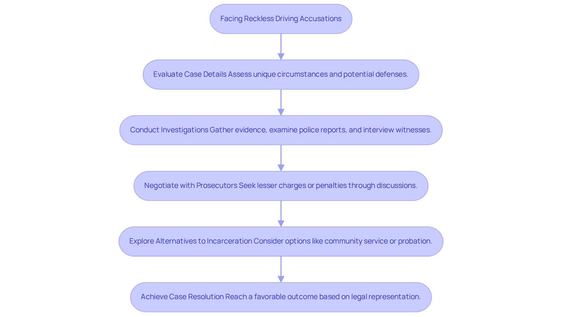 This flowchart guides you through the steps of navigating a reckless driving case with legal support. Each box represents a key action in the process, showing how one step leads to the next, ultimately helping you achieve the best possible outcome.