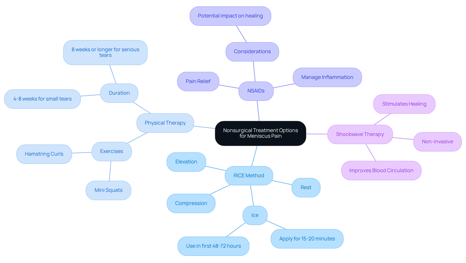 This mindmap starts with the main topic in the center and branches out to show different treatment options. Each branch represents a method, and the sub-branches provide more details about what each method involves. It's a great way to see all your options at a glance!