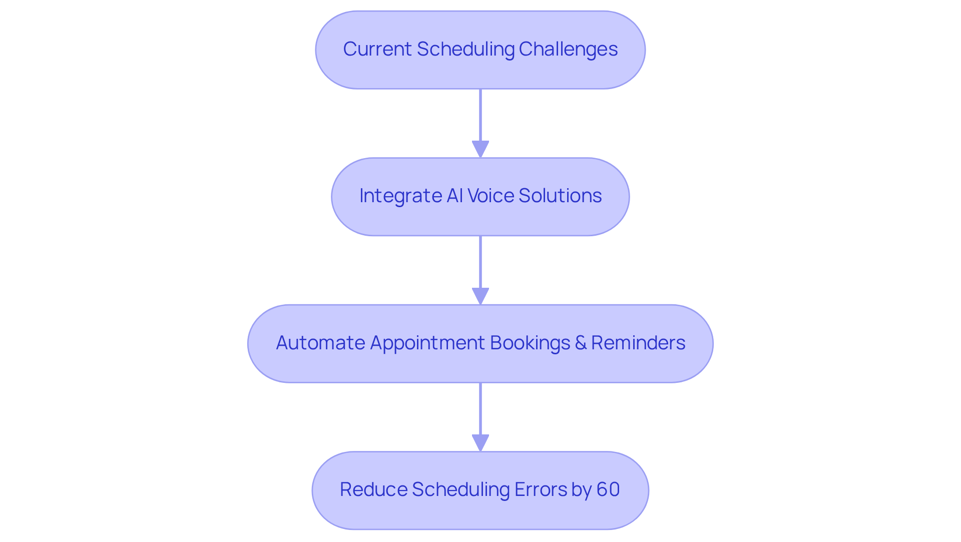 This flowchart shows how integrating AI voice solutions can transform scheduling in healthcare. Each step leads to the next, showing how challenges can be addressed and improved outcomes achieved.