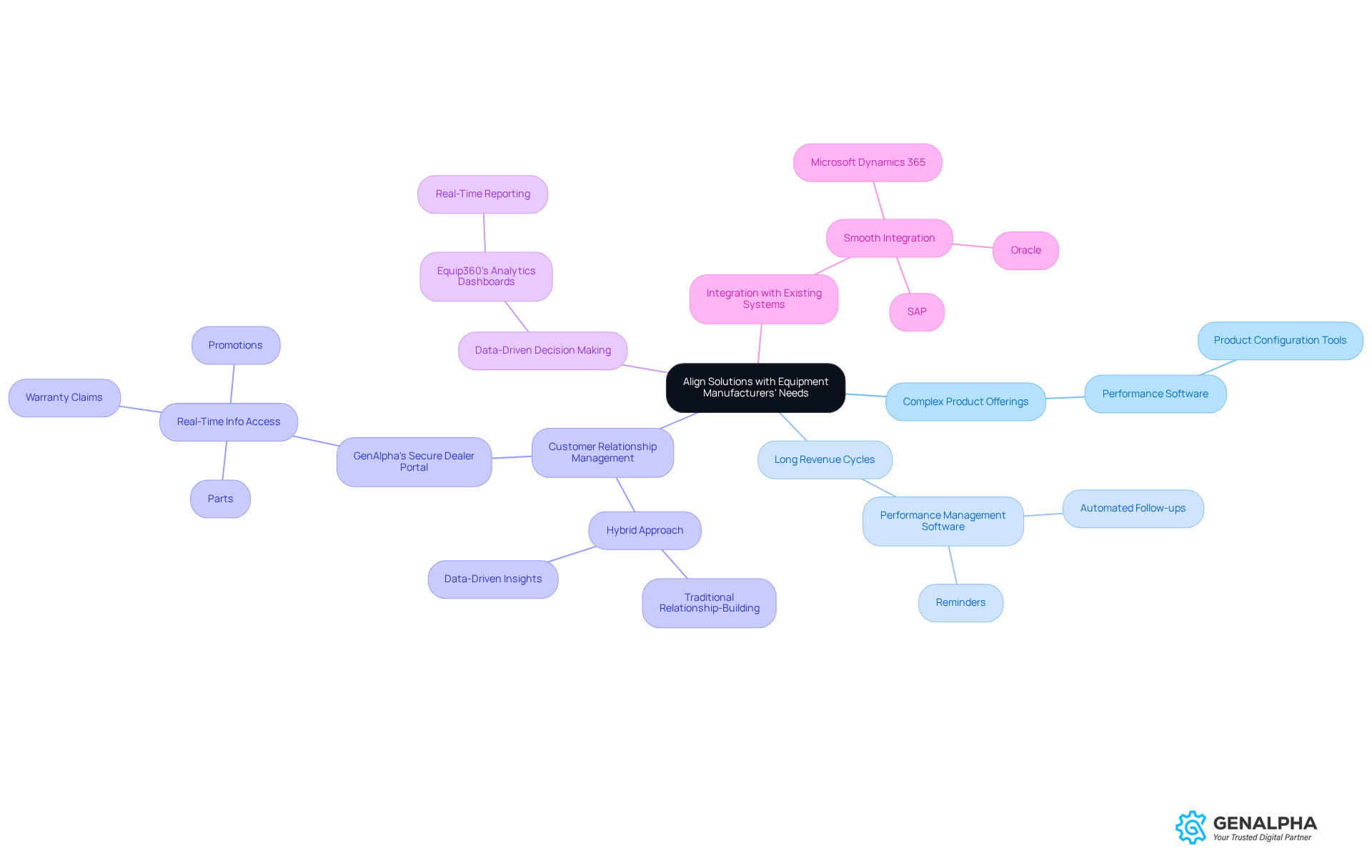 This mindmap starts with the main idea at the center and branches out into key challenges faced by equipment manufacturers. Each branch shows a specific challenge and its corresponding solution, helping you understand how to effectively align sales management solutions with what manufacturers really need.