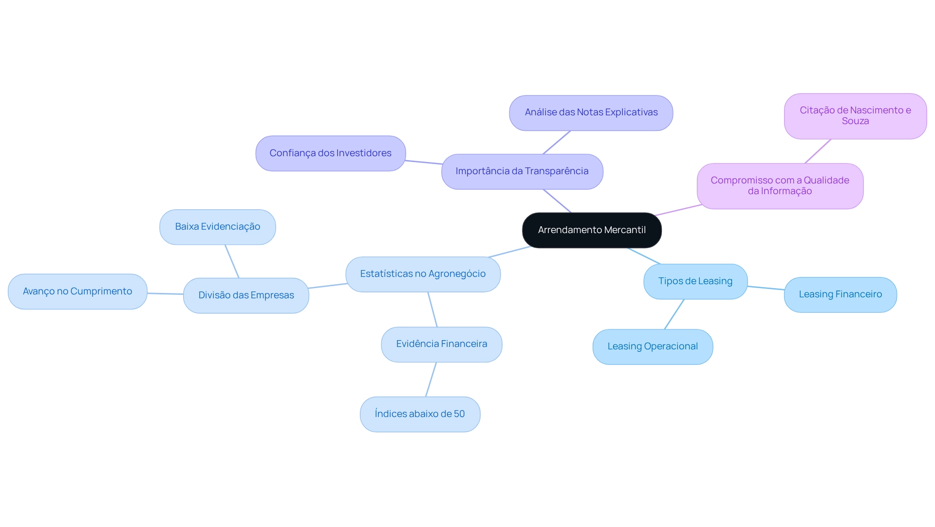 O centro do mapa representa o tema principal, enquanto as ramificações mostram os subtemas e detalhes — explore cada ramo para entender melhor como os conceitos se relacionam.
