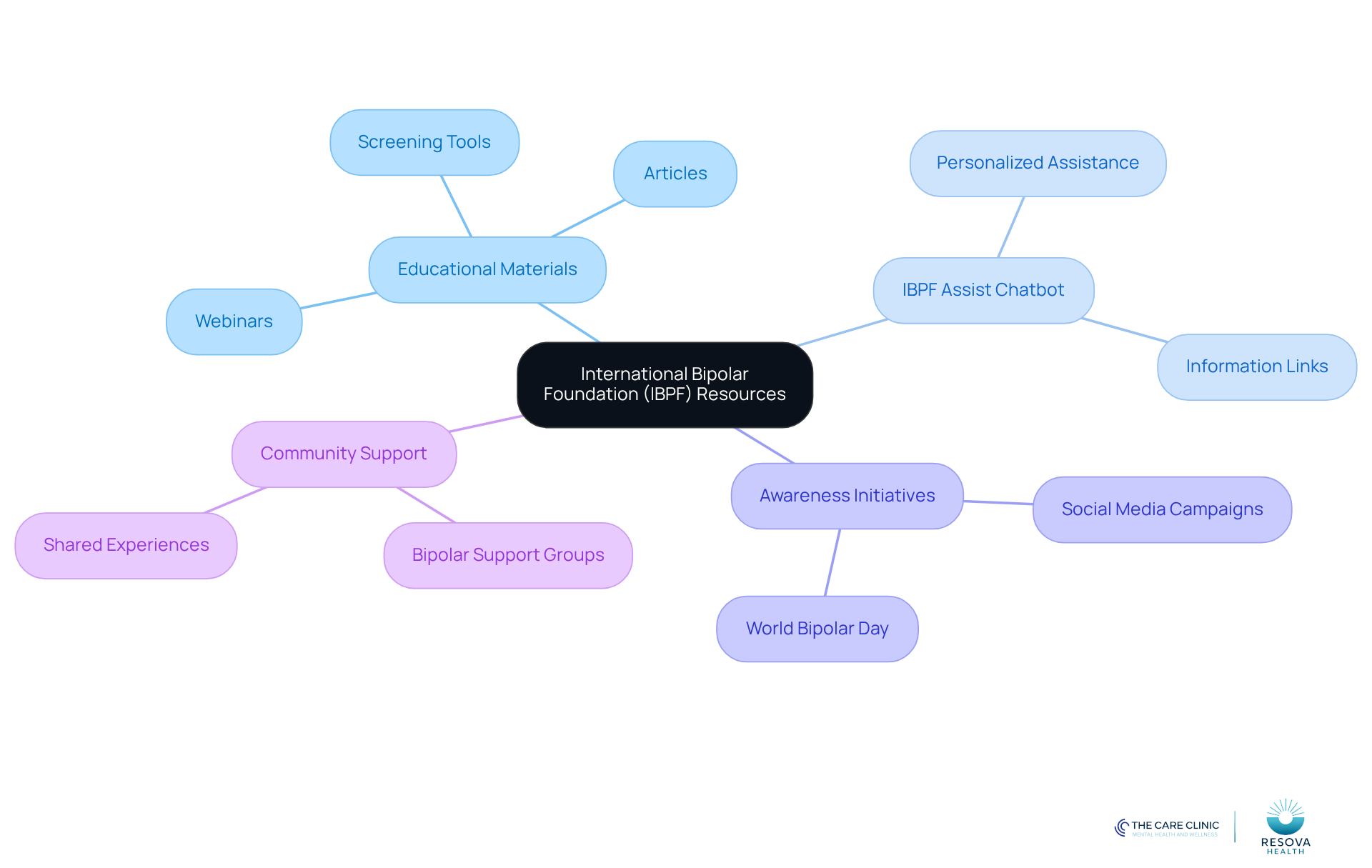 The central node represents IBPF's resources, while the branches show different types of support available. Each sub-branch provides specific examples, helping you understand the comprehensive nature of the foundation's offerings.