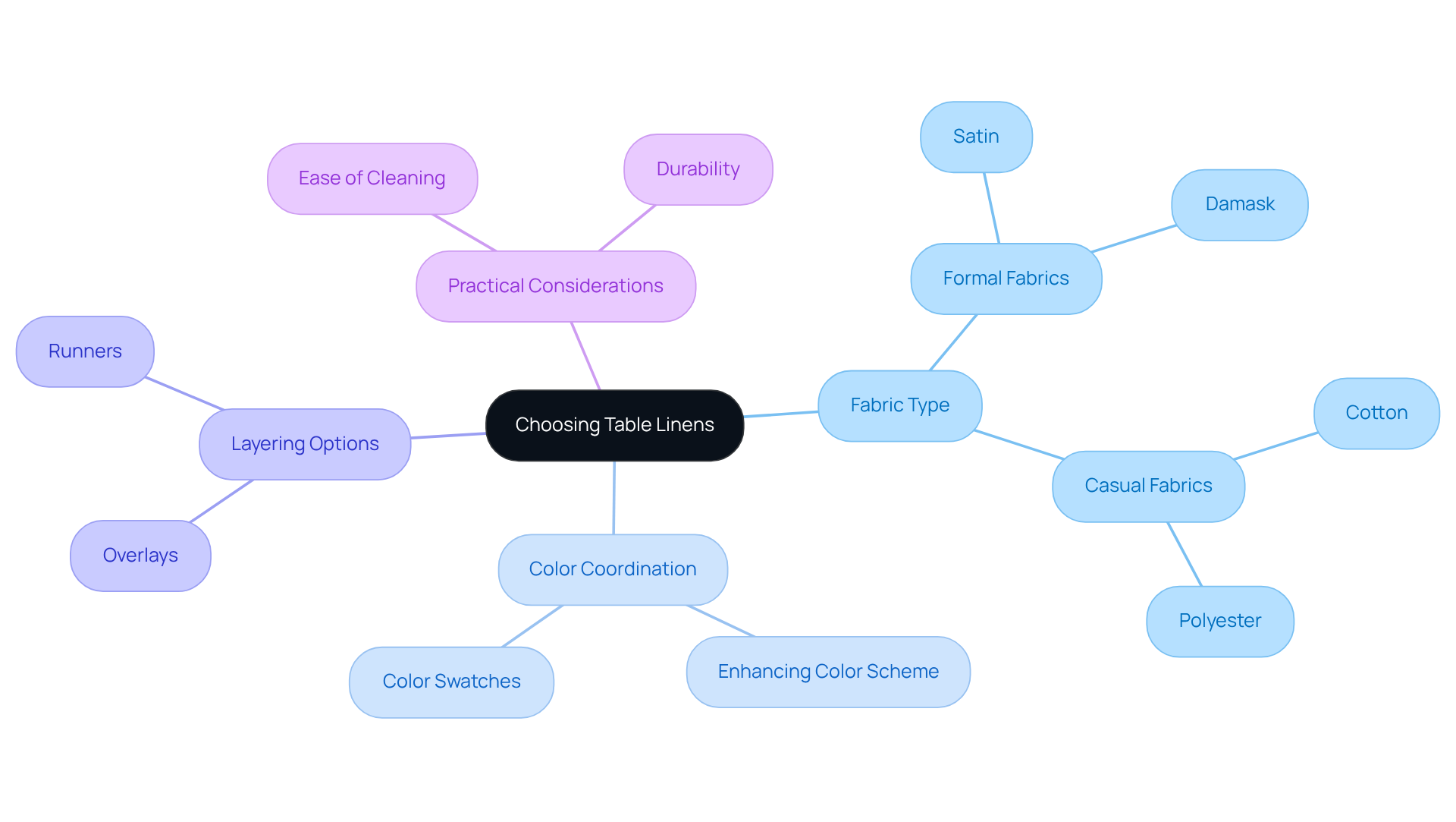 The central node represents the main topic, while the branches show key factors to consider. Each sub-point provides additional details, helping you understand how to elevate your table setting.