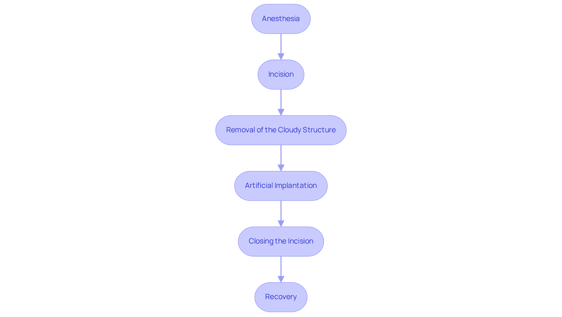 This flowchart outlines the steps of cataract surgery. Each box represents a stage in the process, and the arrows show how you move from one step to the next. It starts with anesthesia to numb your eye and ends with recovery, where you can expect to see improvements in your vision. This flowchart outlines the steps of cataract surgery. Each box represents a stage in the process, and the arrows show how you move from one step to the next. It starts with anesthesia to numb your eye and ends with recovery, where you can expect to see improvements in your vision.