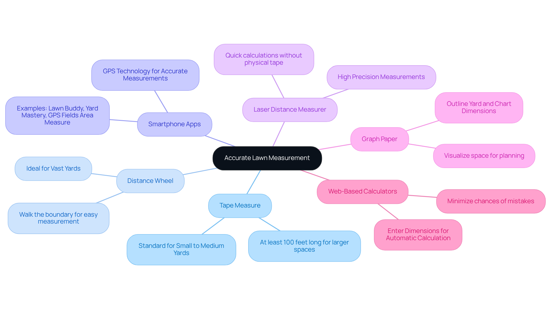 This mindmap shows the various tools you can use to measure your lawn accurately. Each branch represents a different tool, and the sub-branches explain how they help you get precise measurements. The more you know about these tools, the better you can manage your lawn!