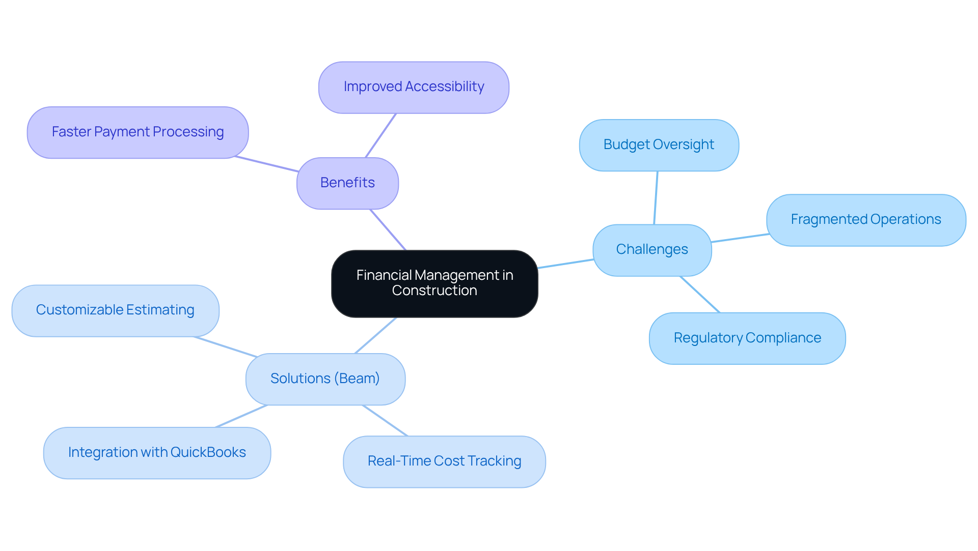 Explore how financial management plays a crucial role in construction by following the branches from the central idea. Each branch delves into challenges faced, solutions offered by Beam, and the benefits that arise from effective financial management.