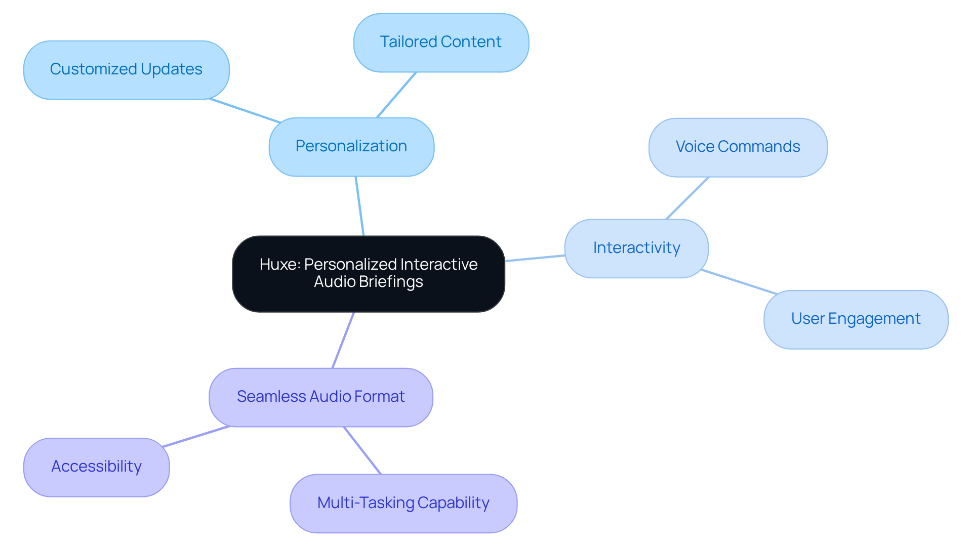 The center represents Huxe, and the branches show its key features and how they contribute to a better listening experience. Follow the branches to understand how each feature enhances user engagement and information retention. The center represents Huxe, and the branches show its key features and how they contribute to a better listening experience. Follow the branches to understand how each feature enhances user engagement and information retention.