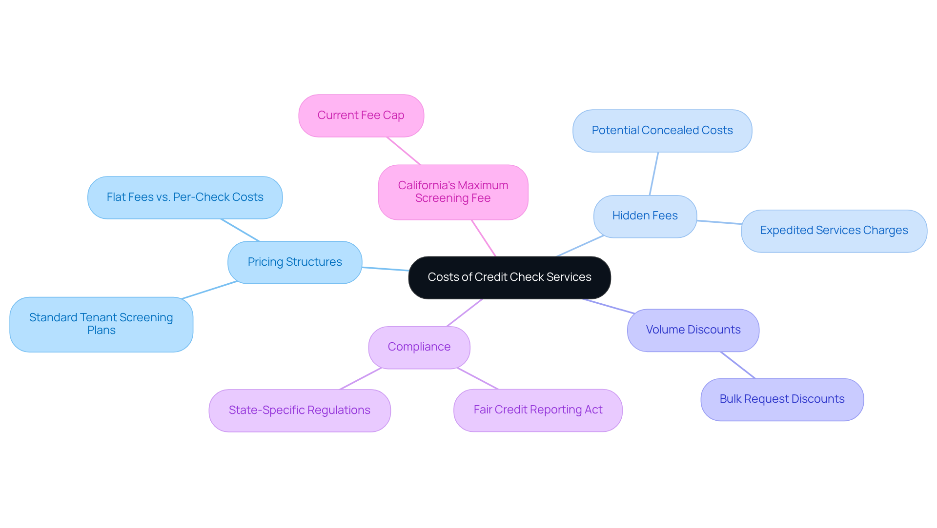 This mindmap starts with the main topic in the center and branches out to show different factors that affect the costs of credit checks. Each branch represents a key area to consider, helping property owners see how these elements connect and impact their budgeting.