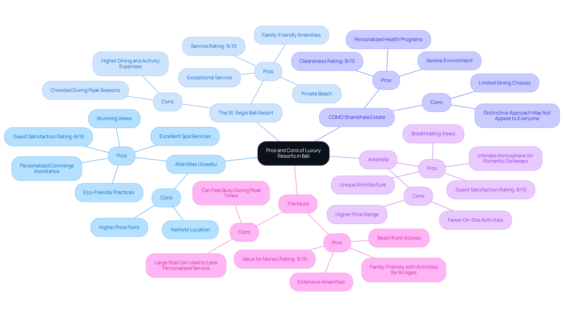 Each branch represents a different resort. The pros are the positive aspects that make the resort appealing, while the cons highlight potential drawbacks. This way, you can quickly compare what each resort offers and what to consider before booking.