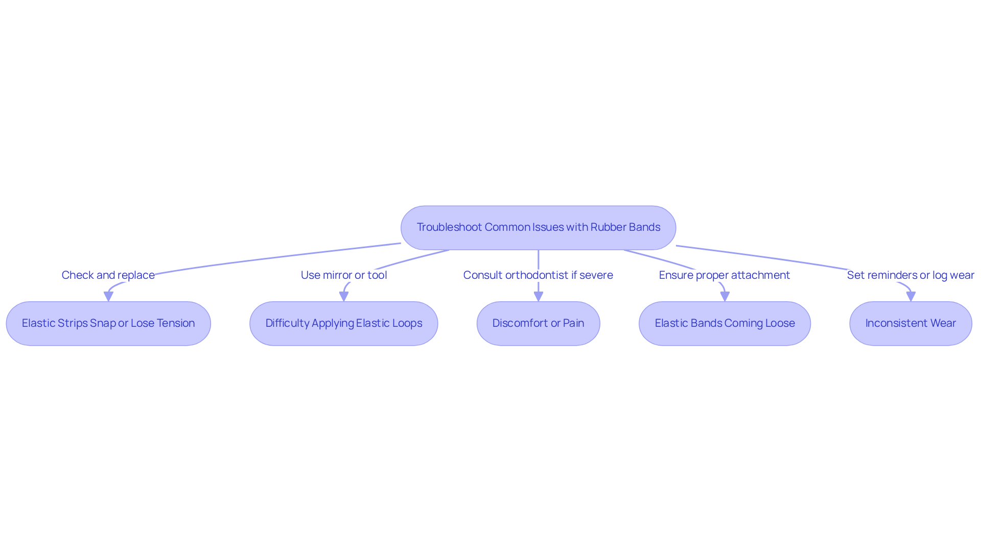 This flowchart helps you navigate common problems with your elastic bands. Start at the top and follow the arrows to find the issue you're facing. Each box provides a quick solution to help you get back on track with your treatment. This flowchart helps you navigate common problems with your elastic bands. Start at the top and follow the arrows to find the issue you're facing. Each box provides a quick solution to help you get back on track with your treatment.