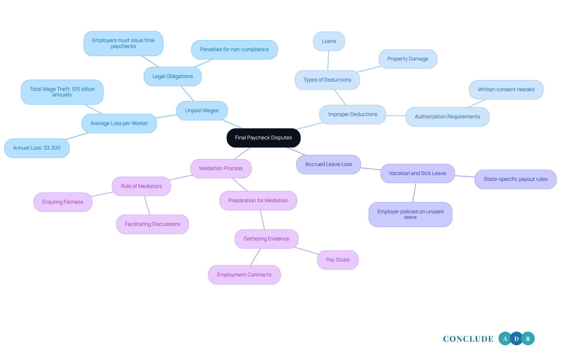 The central node represents the main topic of final paycheck disputes. Each branch highlights a key issue, and the sub-branches provide more details or related points. This layout helps everyone understand the complexities involved and what to focus on during mediation.