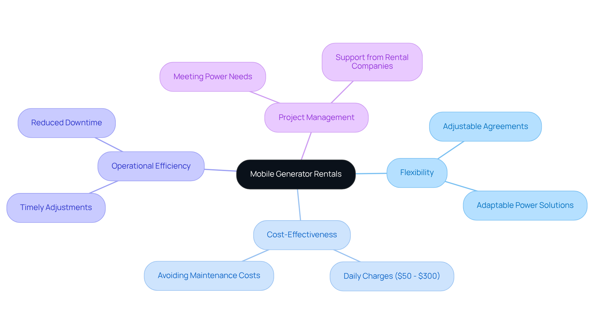 The central node represents mobile generator rentals, while the branches show how this service impacts flexibility, costs, and project management. Each sub-point provides more detail on these benefits. The central node represents mobile generator rentals, while the branches show how this service impacts flexibility, costs, and project management. Each sub-point provides more detail on these benefits.