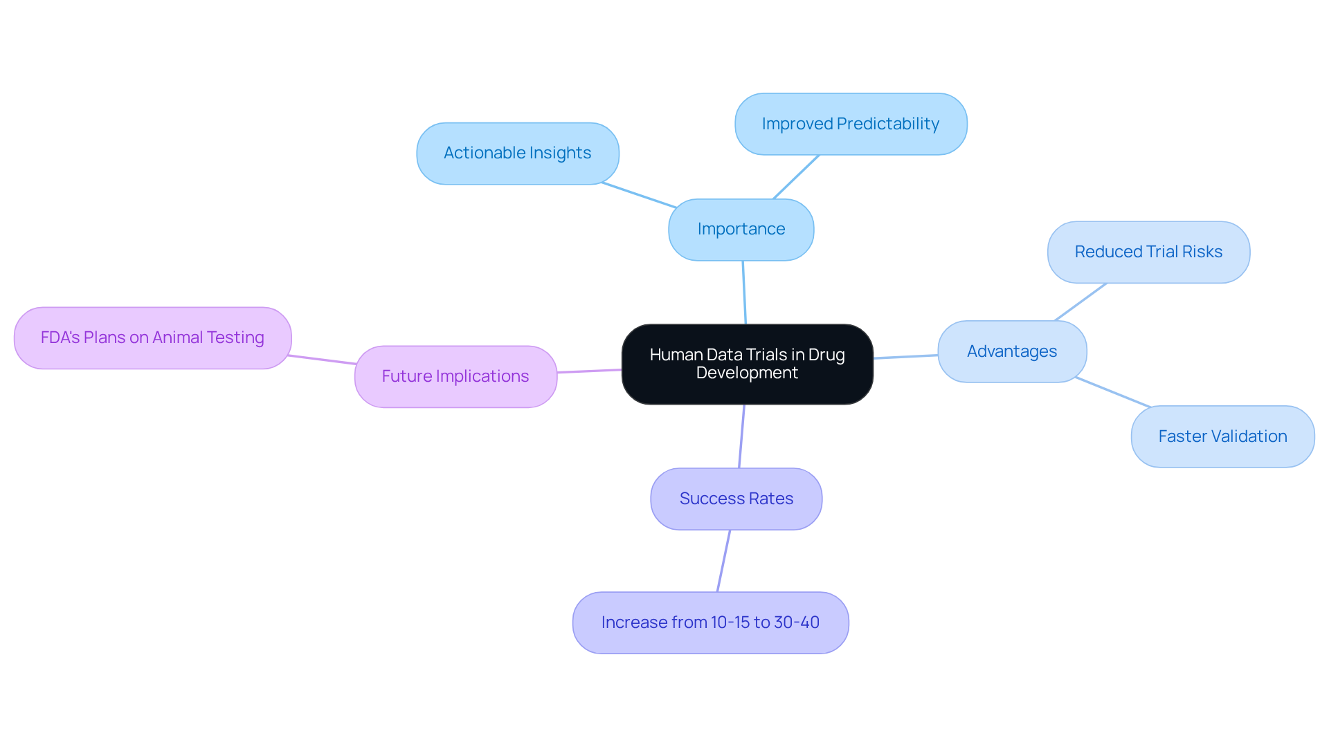 The central node represents the main topic, while branches show related aspects. Each color-coded branch helps you understand the different benefits and implications of human data trials.