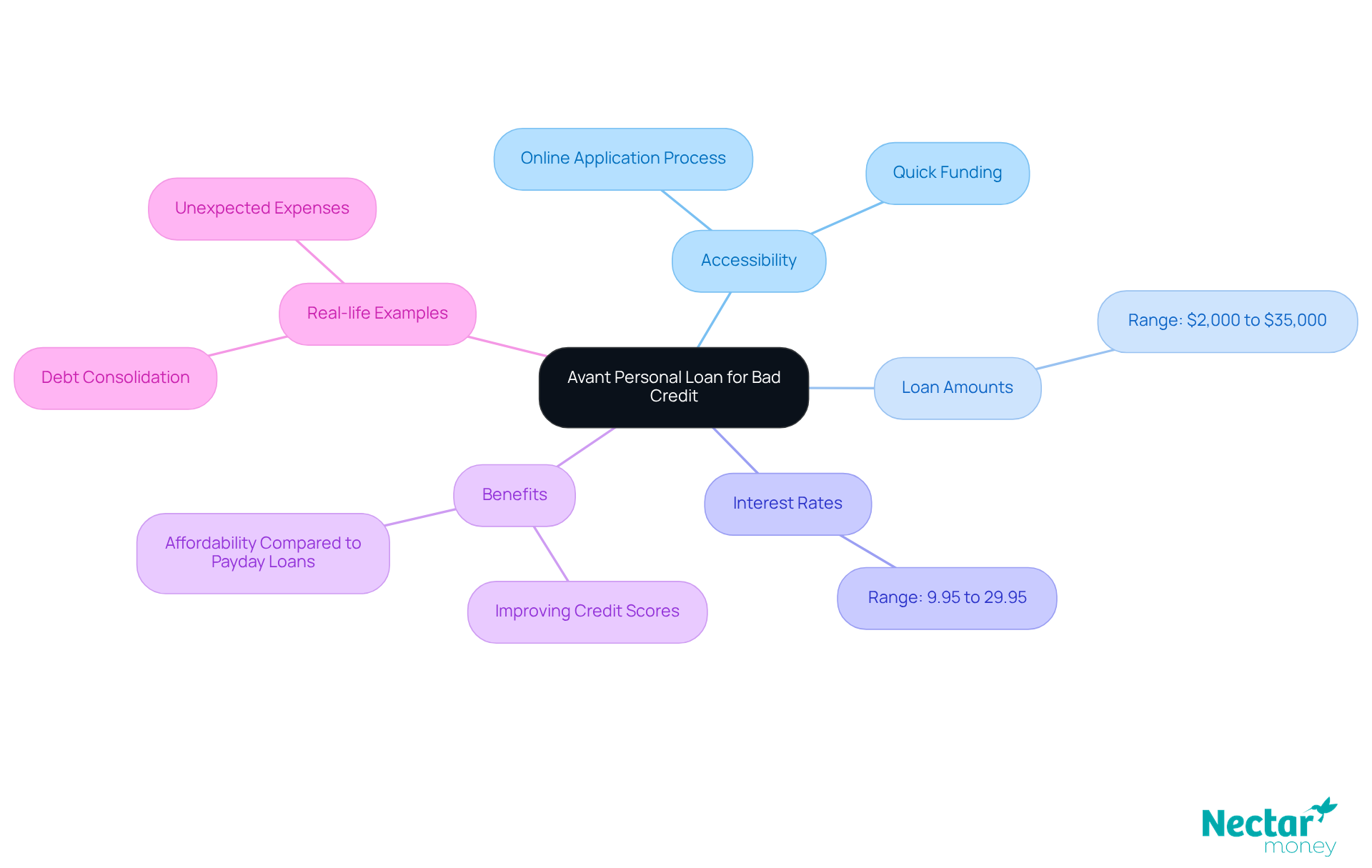 The center shows Avant as a loan provider, with branches detailing its features and benefits. Each branch represents a different aspect of the loan, helping you understand how Avant can support those with bad credit. The center shows Avant as a loan provider, with branches detailing its features and benefits. Each branch represents a different aspect of the loan, helping you understand how Avant can support those with bad credit.