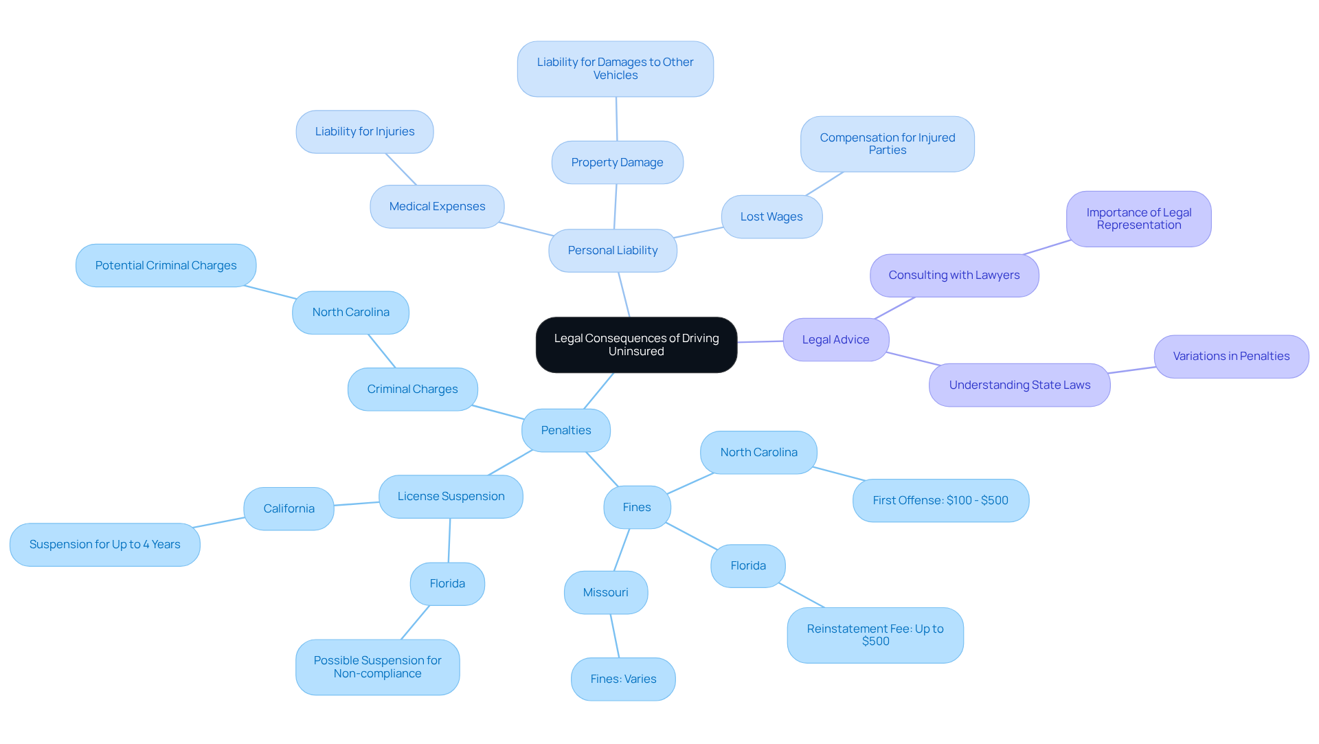 The central node represents the main topic, while branches show different consequences and responsibilities. Each color-coded branch helps you quickly identify related penalties and liabilities, making it easier to understand the risks of driving without insurance.