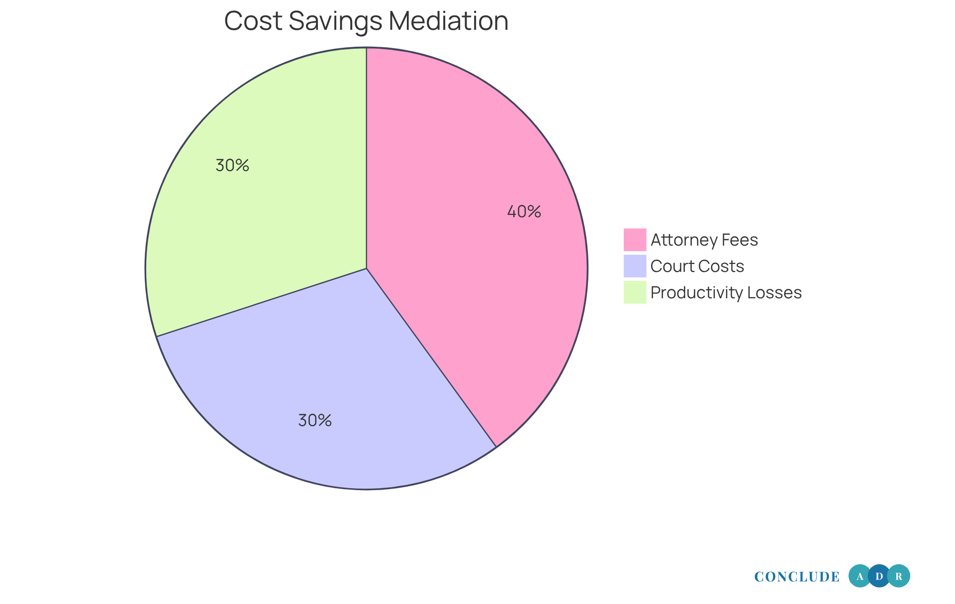 Each slice of the pie shows how much money can be saved in different areas when choosing mediation instead of going to court — the larger the slice, the more significant the savings. Each slice of the pie shows how much money can be saved in different areas when choosing mediation instead of going to court — the larger the slice, the more significant the savings.