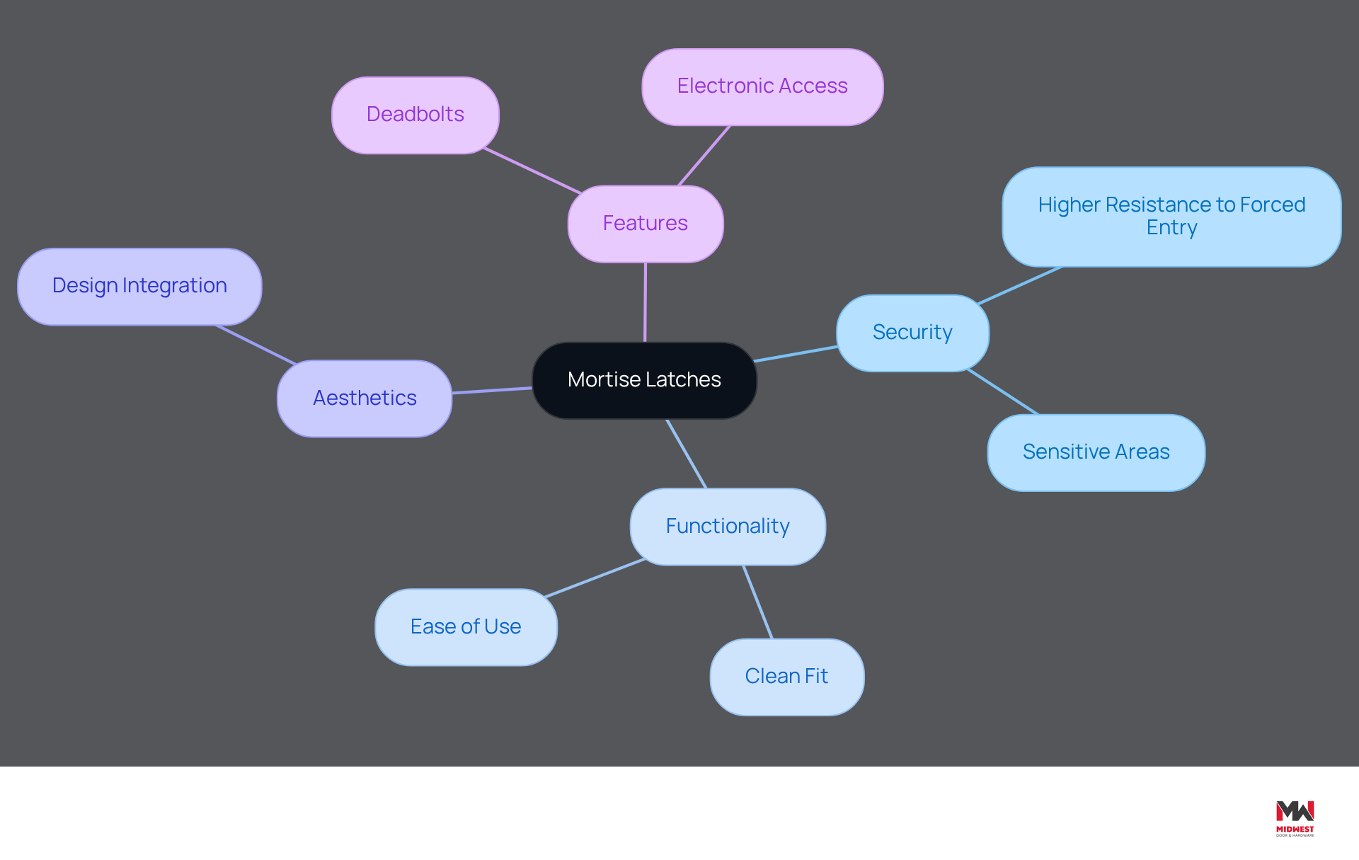 This mindmap illustrates the advantages of mortise latches. Start at the center with the main topic, then explore the branches to see how they enhance security, functionality, and aesthetics, along with additional features that make them a top choice for high-traffic areas. This mindmap illustrates the advantages of mortise latches. Start at the center with the main topic, then explore the branches to see how they enhance security, functionality, and aesthetics, along with additional features that make them a top choice for high-traffic areas.