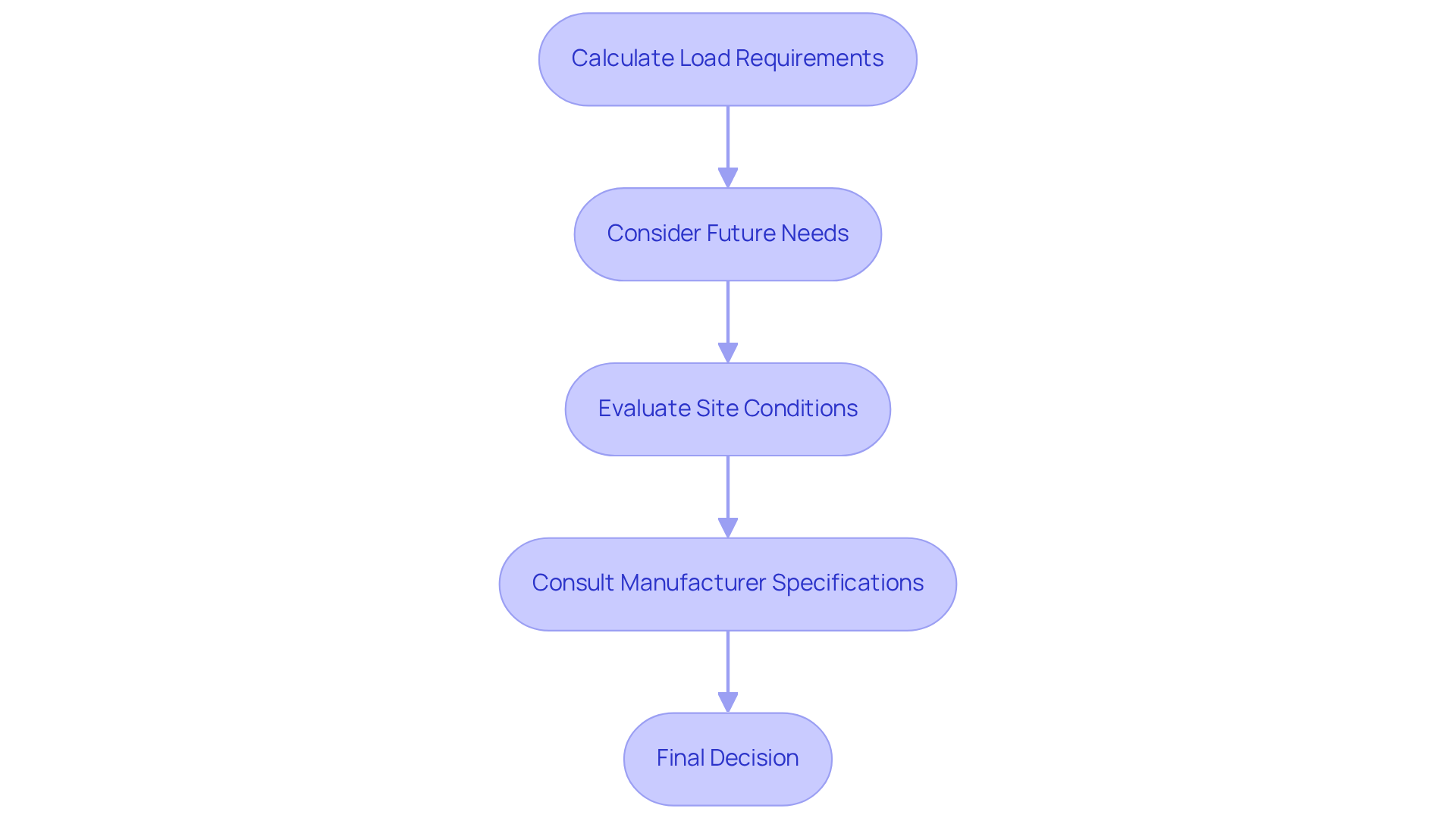 Each box represents a crucial step in choosing the right generator. Follow the arrows to see how each step leads to the next, ensuring you cover all necessary aspects before making your final decision.