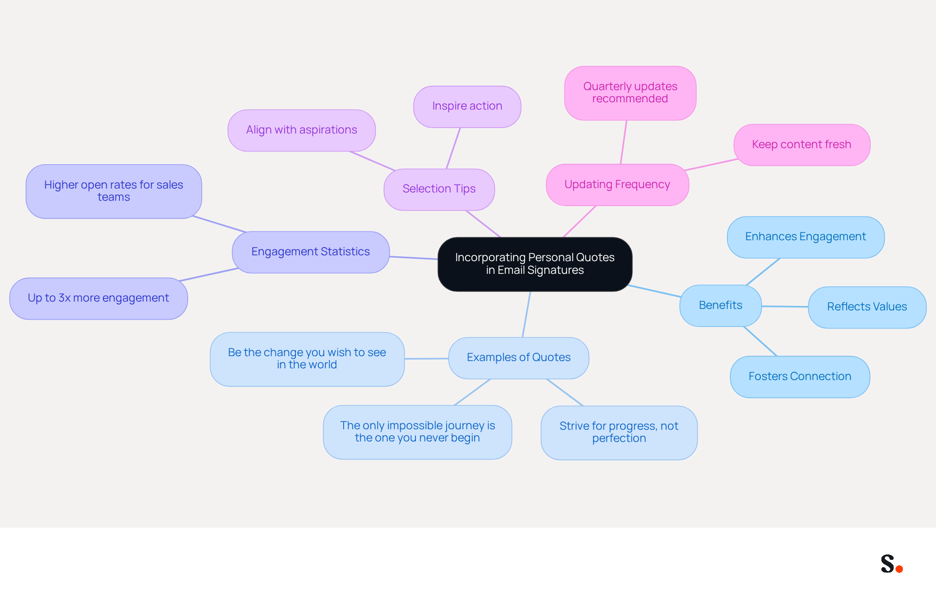 This mindmap illustrates how personal quotes can enhance your email signatures. Start at the center with the main idea, then explore the benefits, examples, and tips for selecting and updating quotes. Each branch represents a different aspect of using quotes effectively.