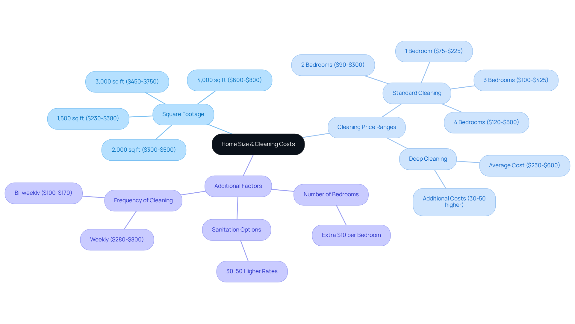 This mindmap illustrates how different home sizes affect cleaning costs, highlighting price ranges and additional factors that can influence the final pricing.