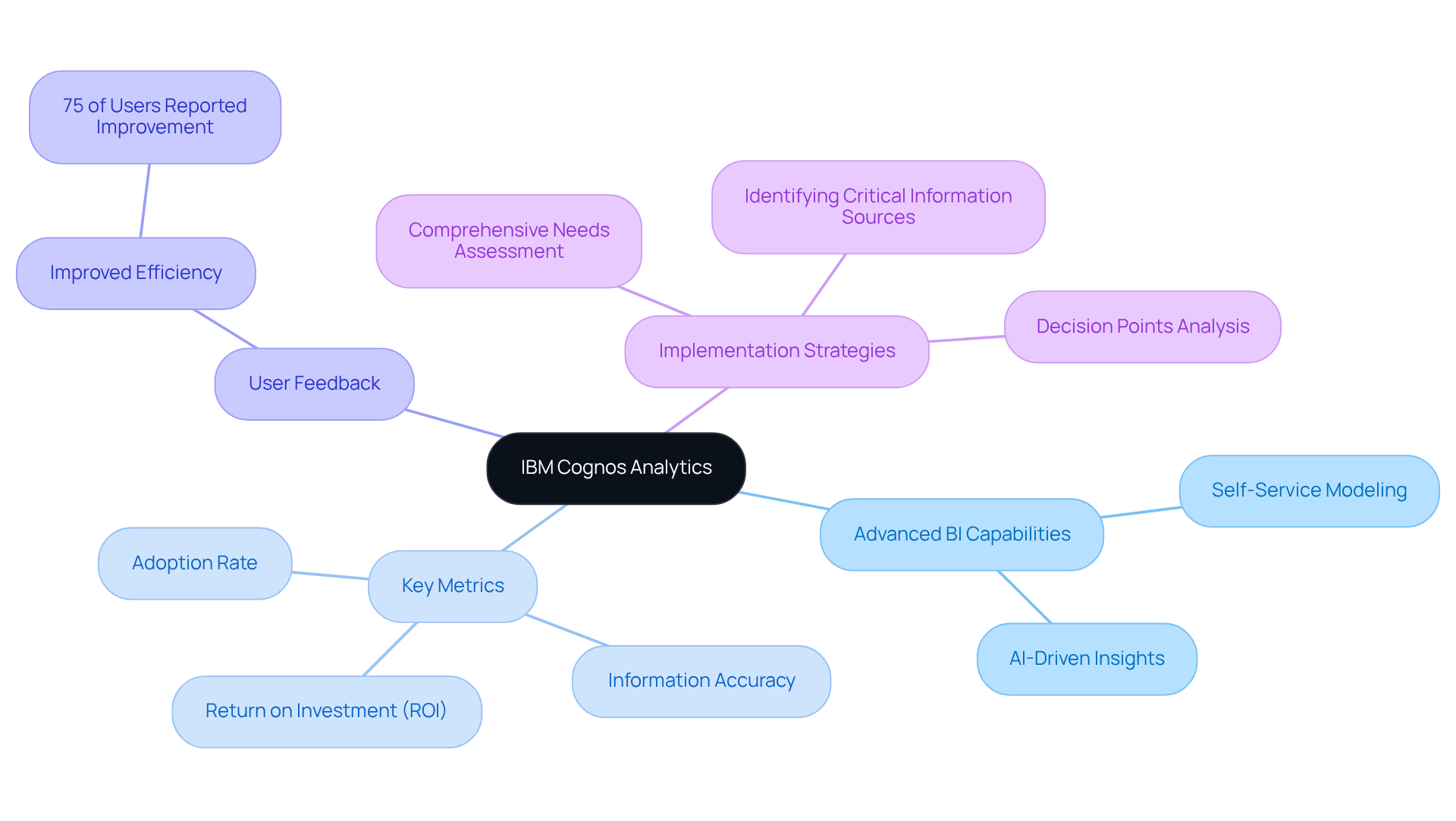 The central node represents IBM Cognos Analytics, while the branches show how it supports decision-making through various capabilities and metrics. Each branch highlights important aspects that contribute to better business outcomes.