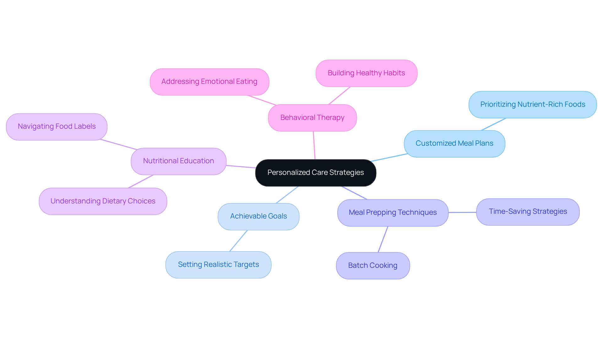 The center represents the main focus on personalized care, while the branches show different strategies and actions that can help achieve better health outcomes. Each branch highlights a unique approach tailored to individual needs. The center represents the main focus on personalized care, while the branches show different strategies and actions that can help achieve better health outcomes. Each branch highlights a unique approach tailored to individual needs.