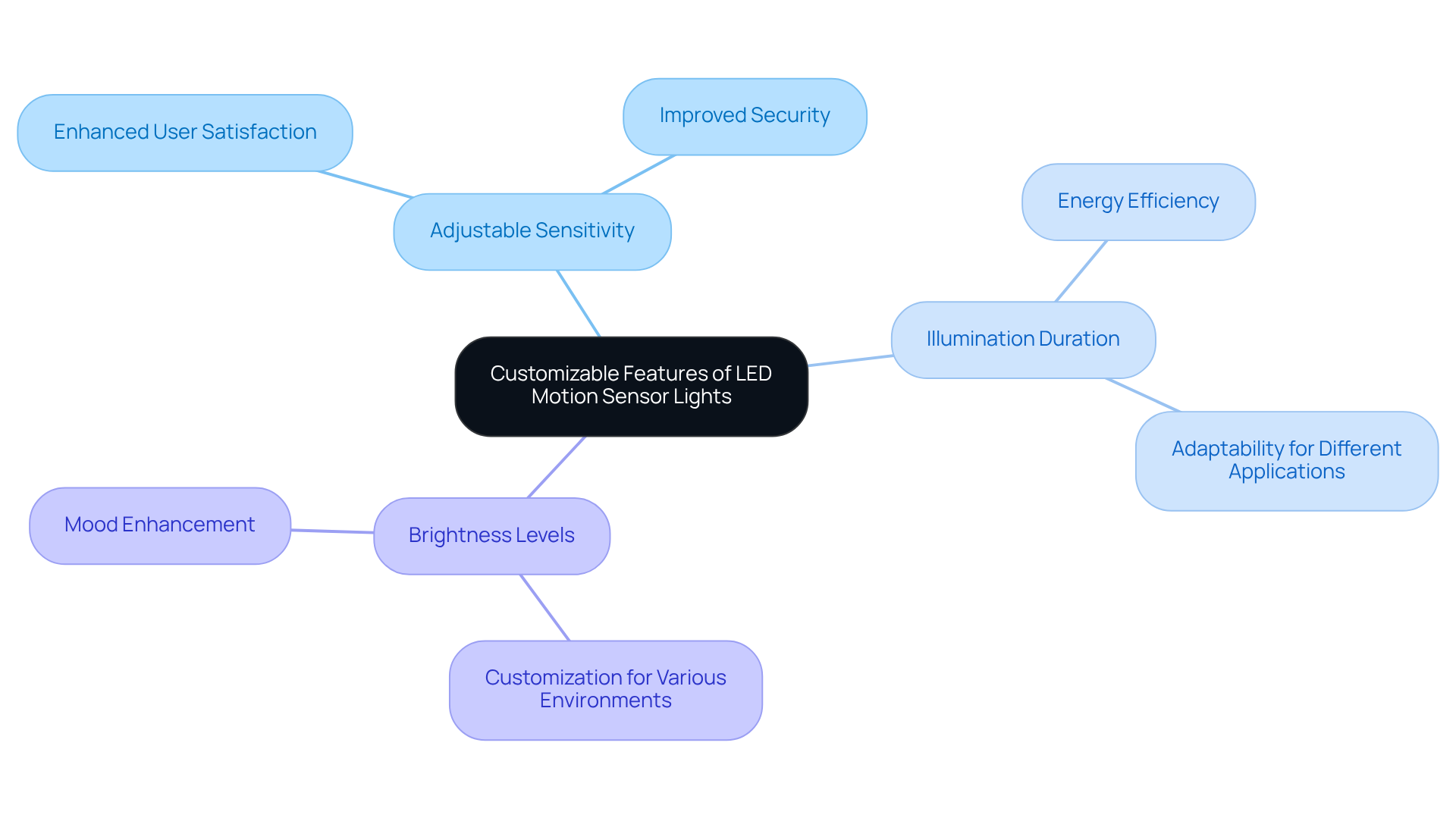 The center represents the main topic of customizable features, while the branches show specific features and their benefits. Each color-coded branch helps you quickly identify how each feature contributes to a better user experience.