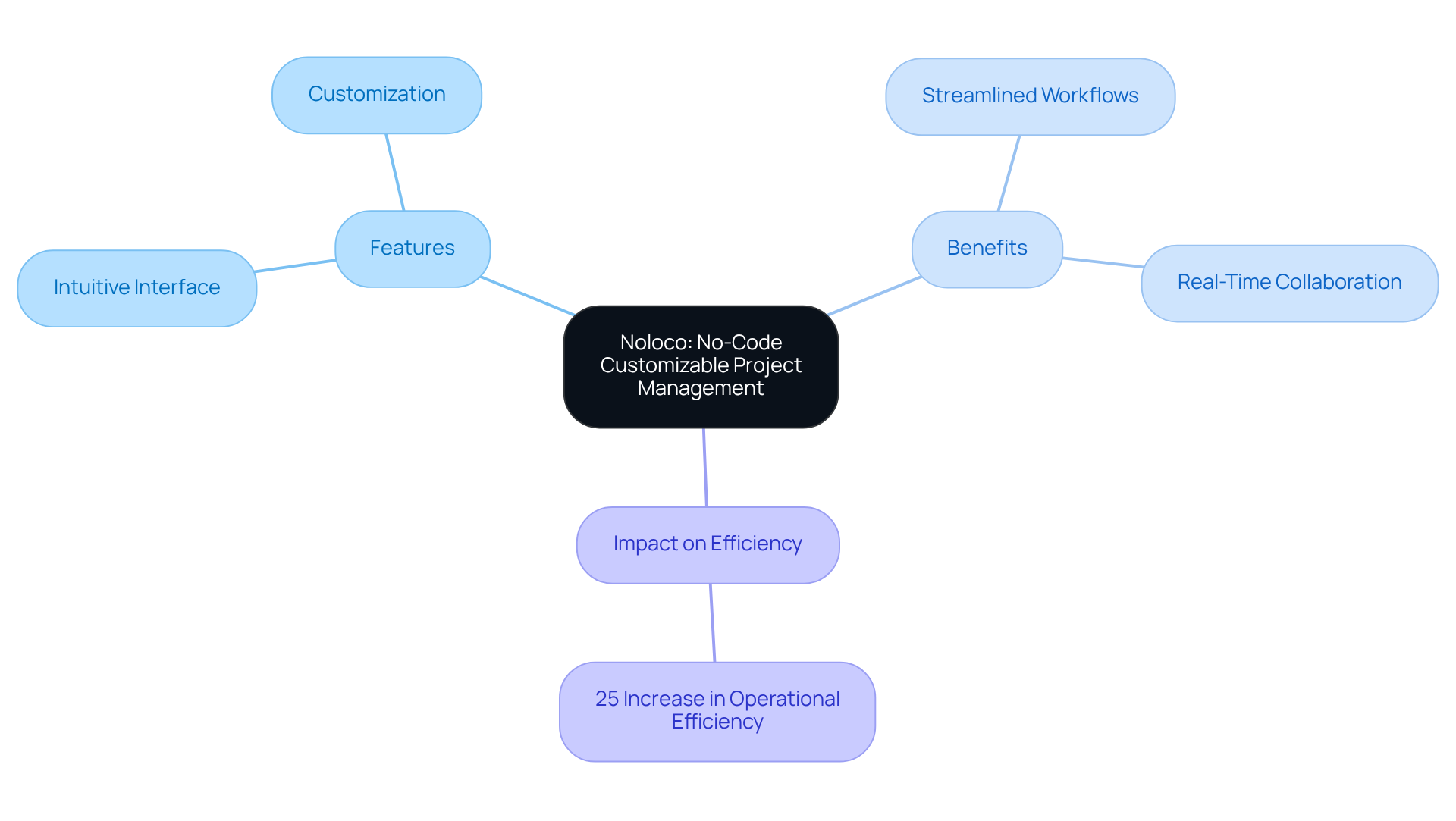 Start at the center with Noloco, then explore the branches to see its features, benefits, and how it can improve efficiency for contractors. Start at the center with Noloco, then explore the branches to see its features, benefits, and how it can improve efficiency for contractors.