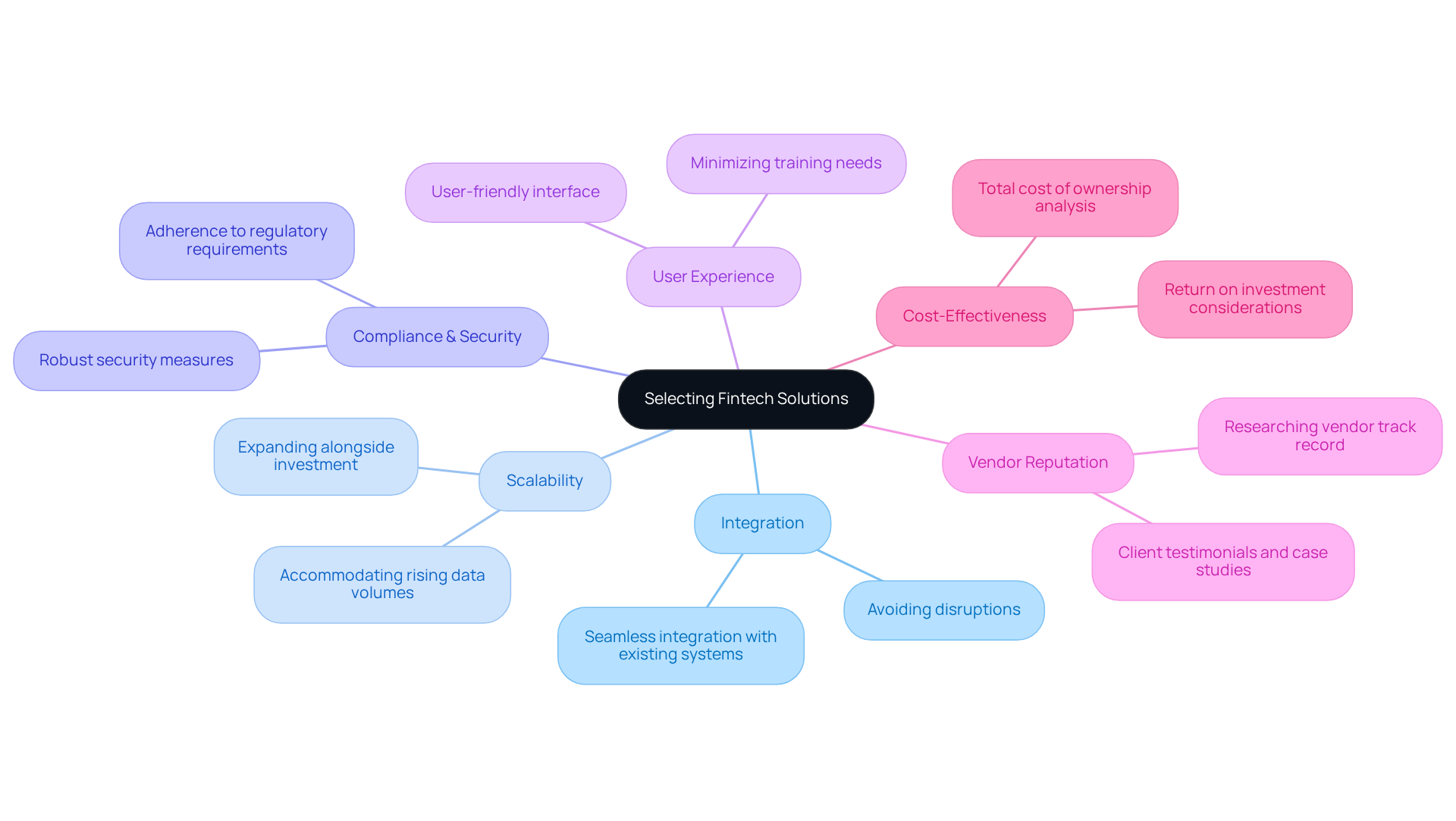 This mindmap shows the main factors to consider when choosing fintech software. Each branch represents a crucial aspect, helping you understand what to focus on to make the best decision. This mindmap shows the main factors to consider when choosing fintech software. Each branch represents a crucial aspect, helping you understand what to focus on to make the best decision.