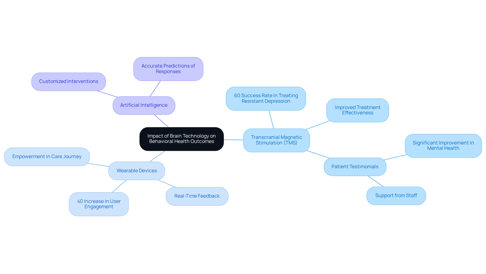 The central node represents the overall impact of brain technology, while the branches show specific technologies and their contributions to improving mental health outcomes. Each color-coded branch helps differentiate between the technologies and their unique benefits.