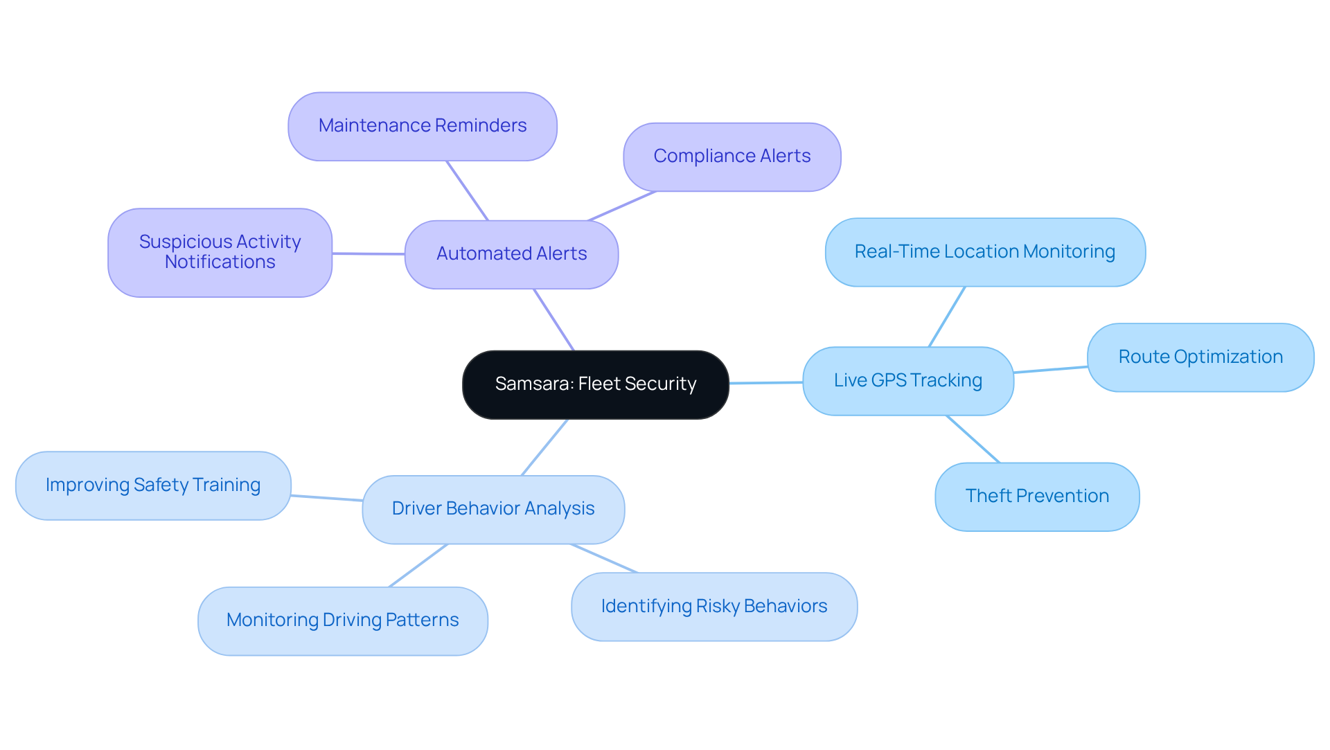 The center represents Samsara's focus on fleet security, and the branches show the key features that help achieve this goal. Each feature is connected to the central idea, illustrating how they work together to enhance security.