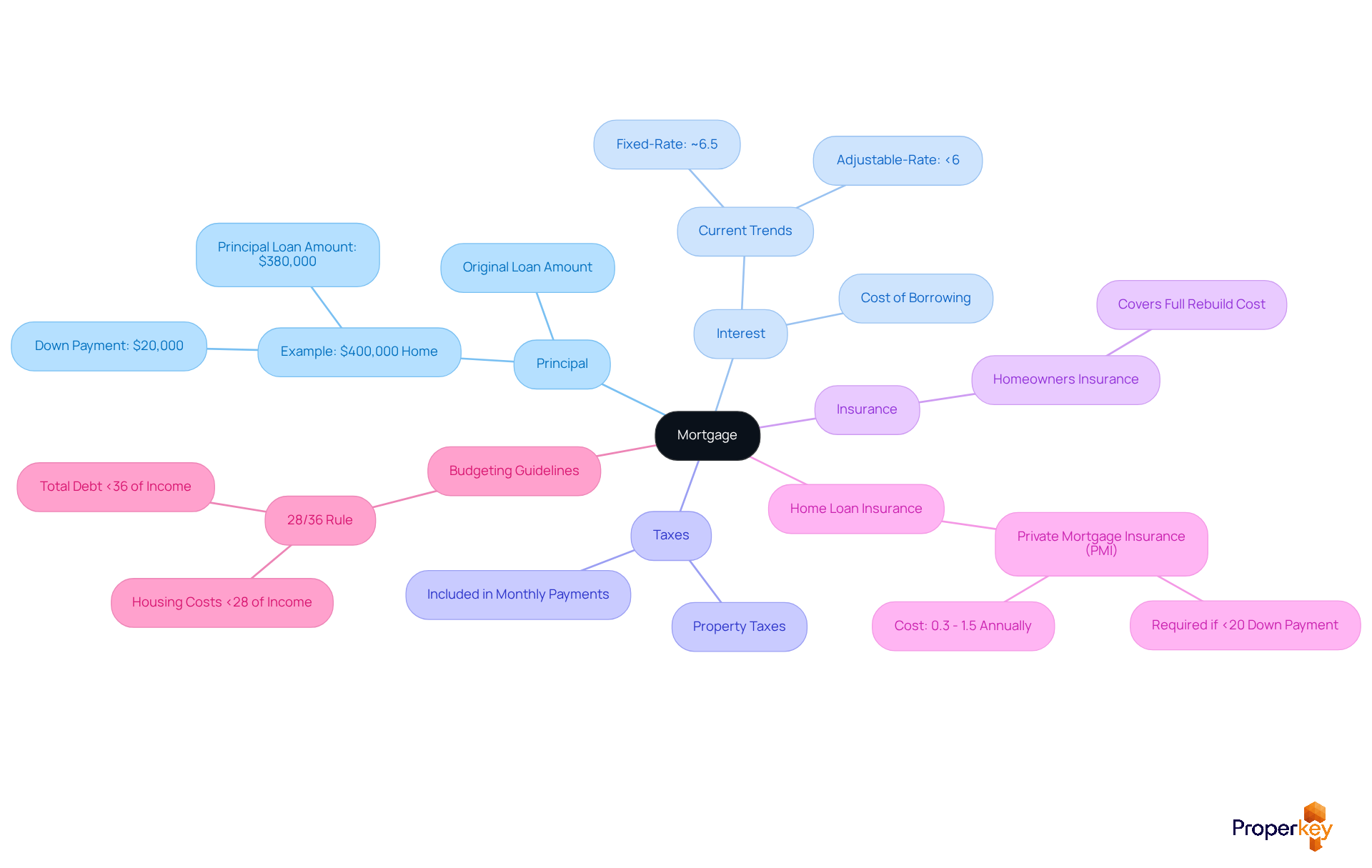 This mindmap starts with 'Mortgage' at the center. Each branch represents a key component of a mortgage, and the sub-branches provide additional details. This layout helps you see how each part contributes to the overall mortgage structure.