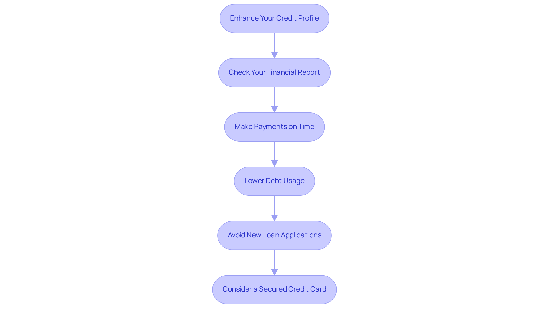 Each box represents a step you can take to improve your credit profile. Follow the arrows to see how these steps lead you towards securing better loan terms.