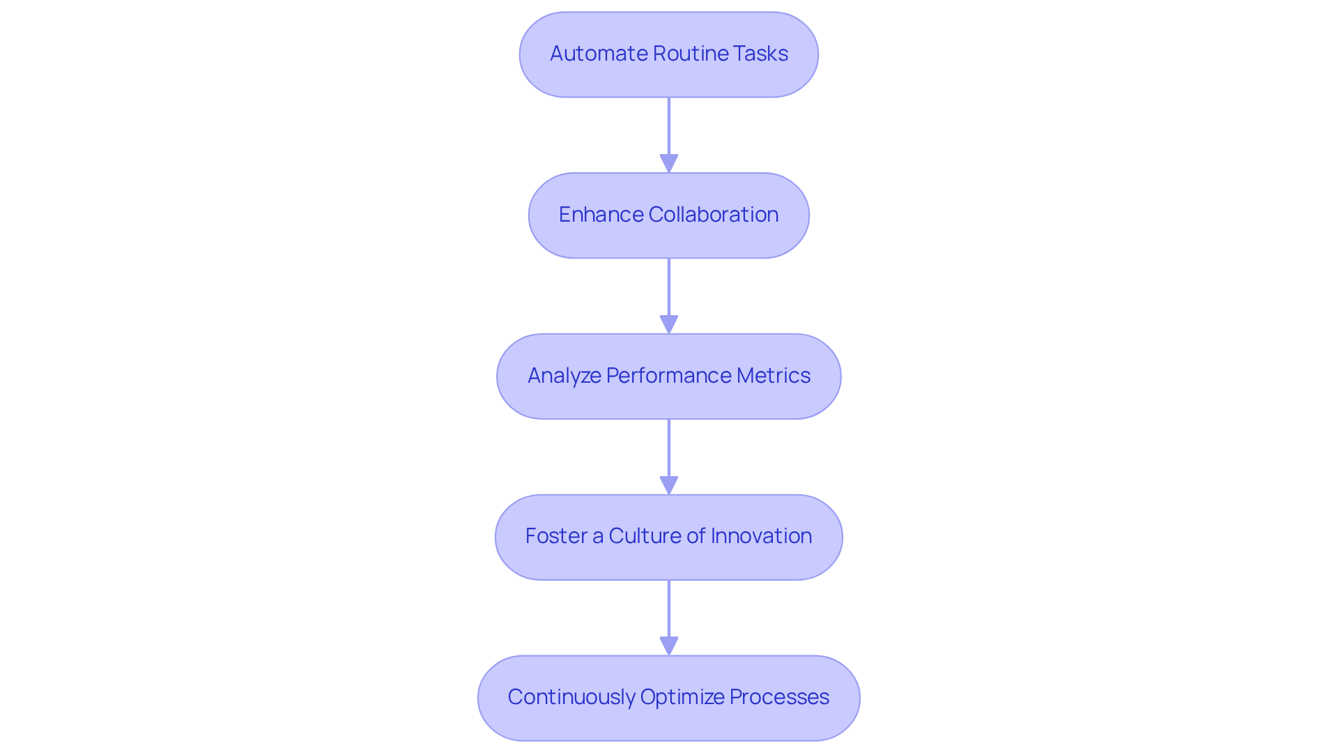 Each box represents a key step in using AI to improve underwriting processes. Follow the arrows to see how each step builds on the previous one, leading to enhanced efficiency and better outcomes. Each box represents a key step in using AI to improve underwriting processes. Follow the arrows to see how each step builds on the previous one, leading to enhanced efficiency and better outcomes.