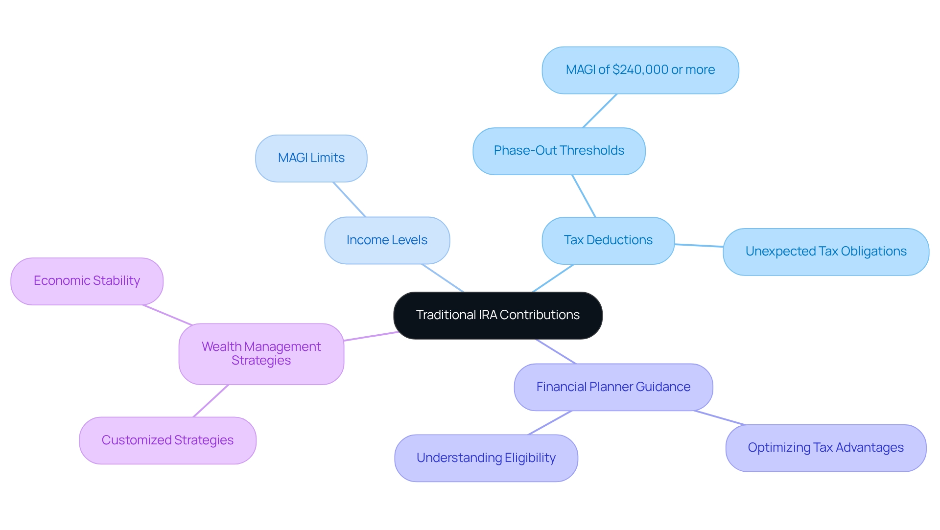 The center represents the main idea of Traditional IRA contributions. Each branch leads to important factors related to tax deductions and financial planning. Follow the branches to explore how these aspects connect and impact your financial decisions. The center represents the main idea of Traditional IRA contributions. Each branch leads to important factors related to tax deductions and financial planning. Follow the branches to explore how these aspects connect and impact your financial decisions.